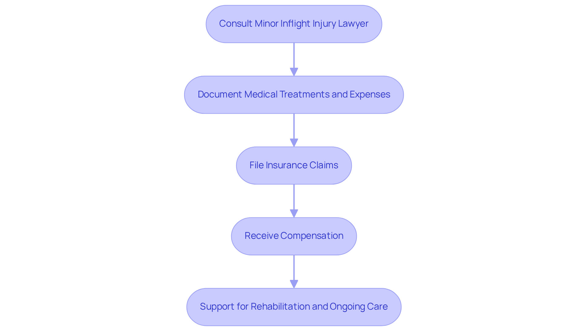 Each box represents a step in the recovery journey - follow the arrows to see how clients move from consulting a lawyer to receiving support for their rehabilitation.