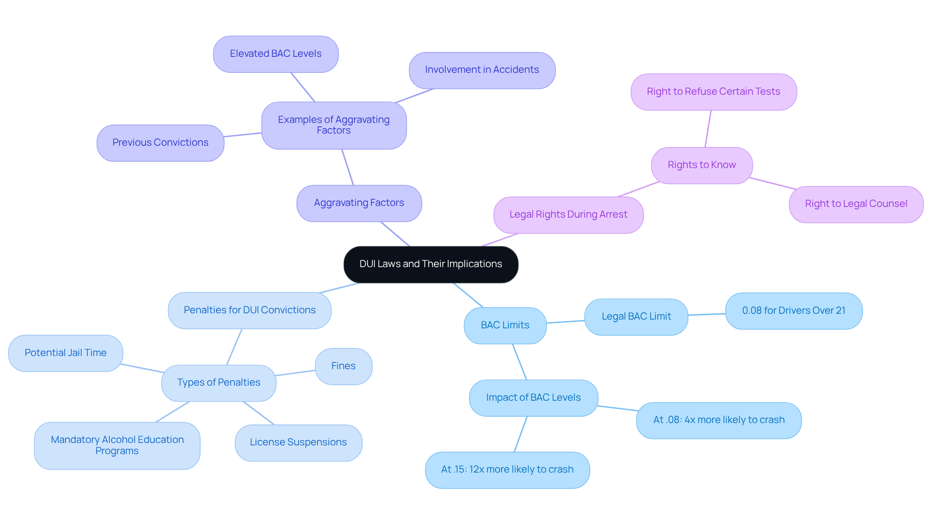 The central node represents the main topic of DUI laws. Each branch highlights a key component, and the sub-branches provide more detailed information. This structure helps you see how different aspects of DUI laws relate to one another, making it easier to grasp the overall picture. The central node represents the main topic of DUI laws. Each branch highlights a key component, and the sub-branches provide more detailed information. This structure helps you see how different aspects of DUI laws relate to one another, making it easier to grasp the overall picture.