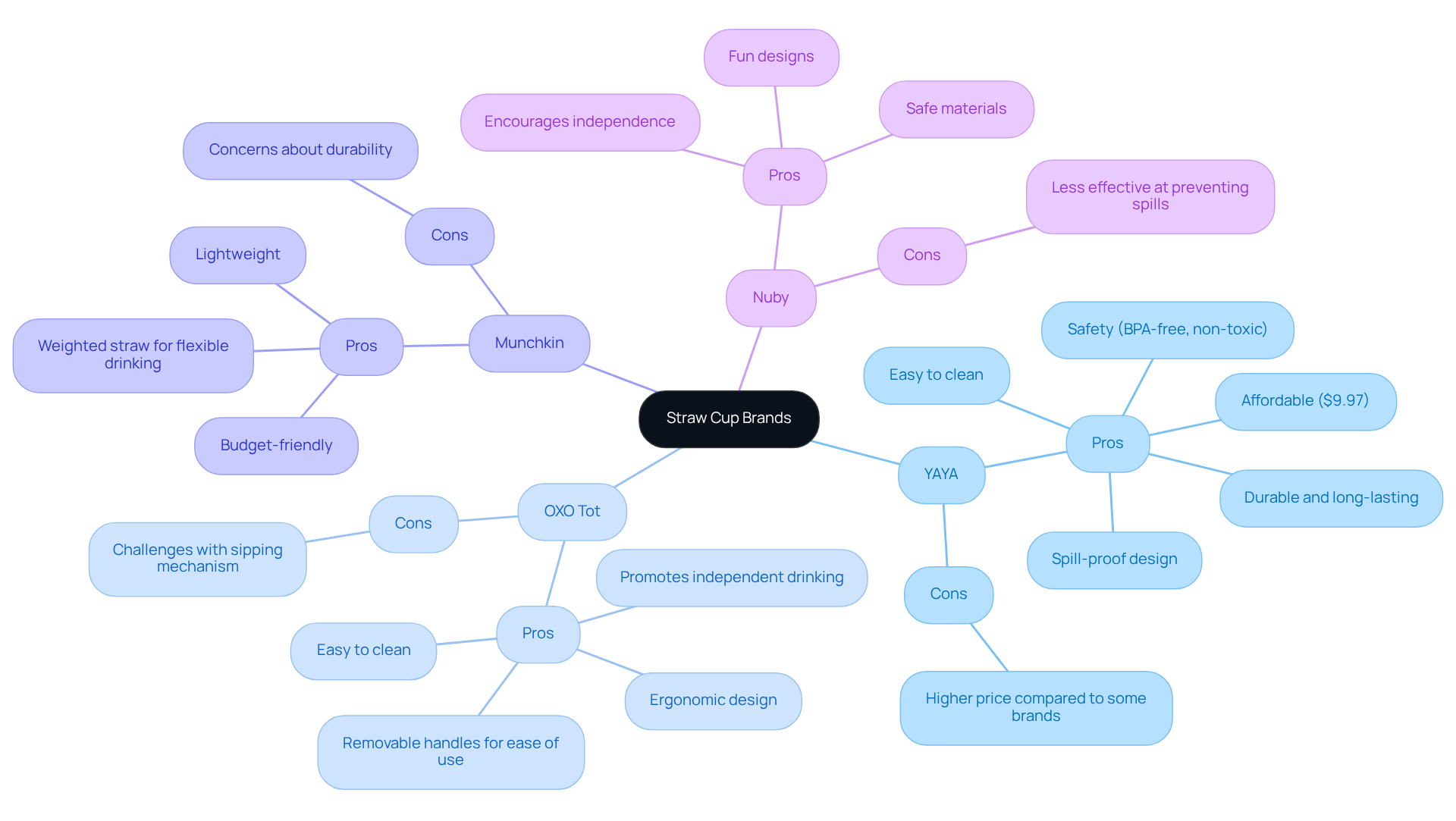 The central node represents the overall topic of straw cup brands. Each branch shows a different brand, with pros and cons listed underneath. This helps you see at a glance what each brand offers and what potential drawbacks to consider.