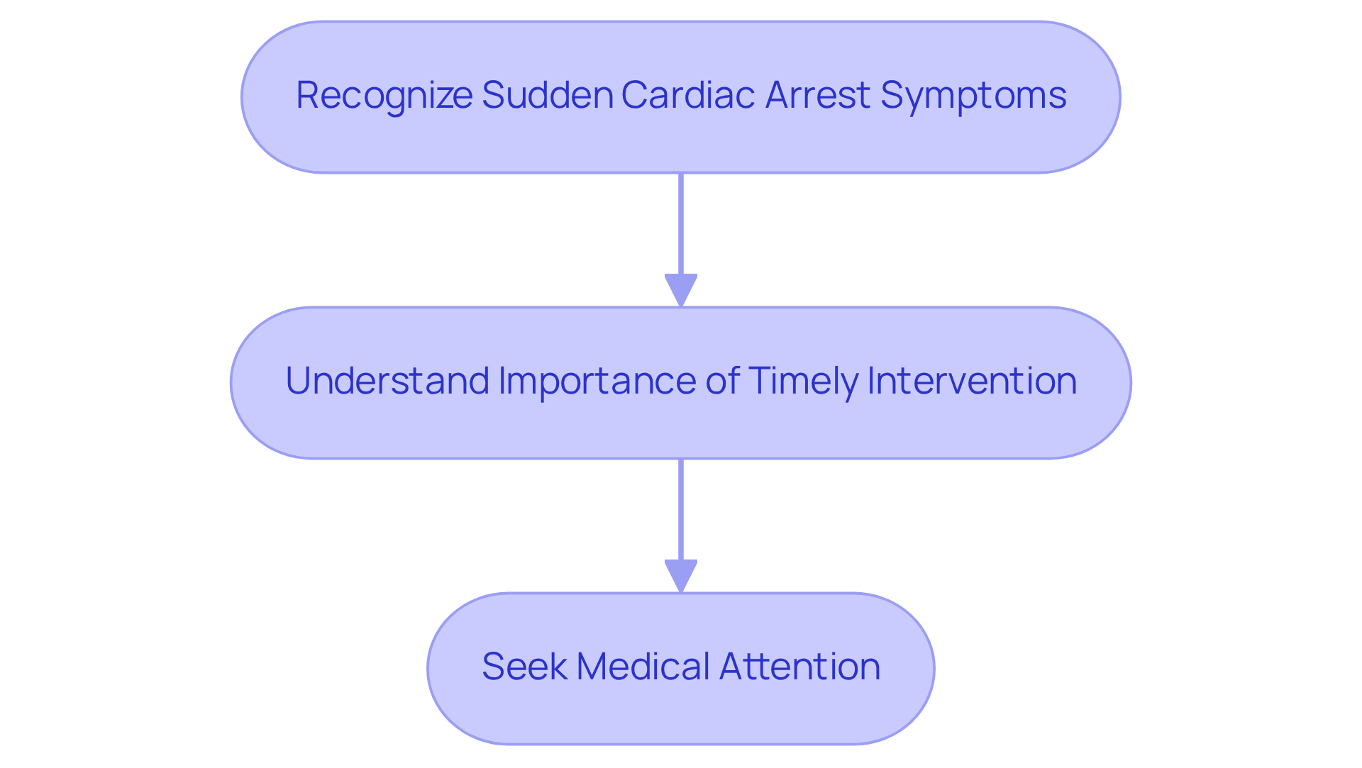 This flowchart guides you through what to do if you notice symptoms of cardiac arrest. Start by recognizing the symptoms, then understand why acting quickly is crucial, and finally, seek medical help.