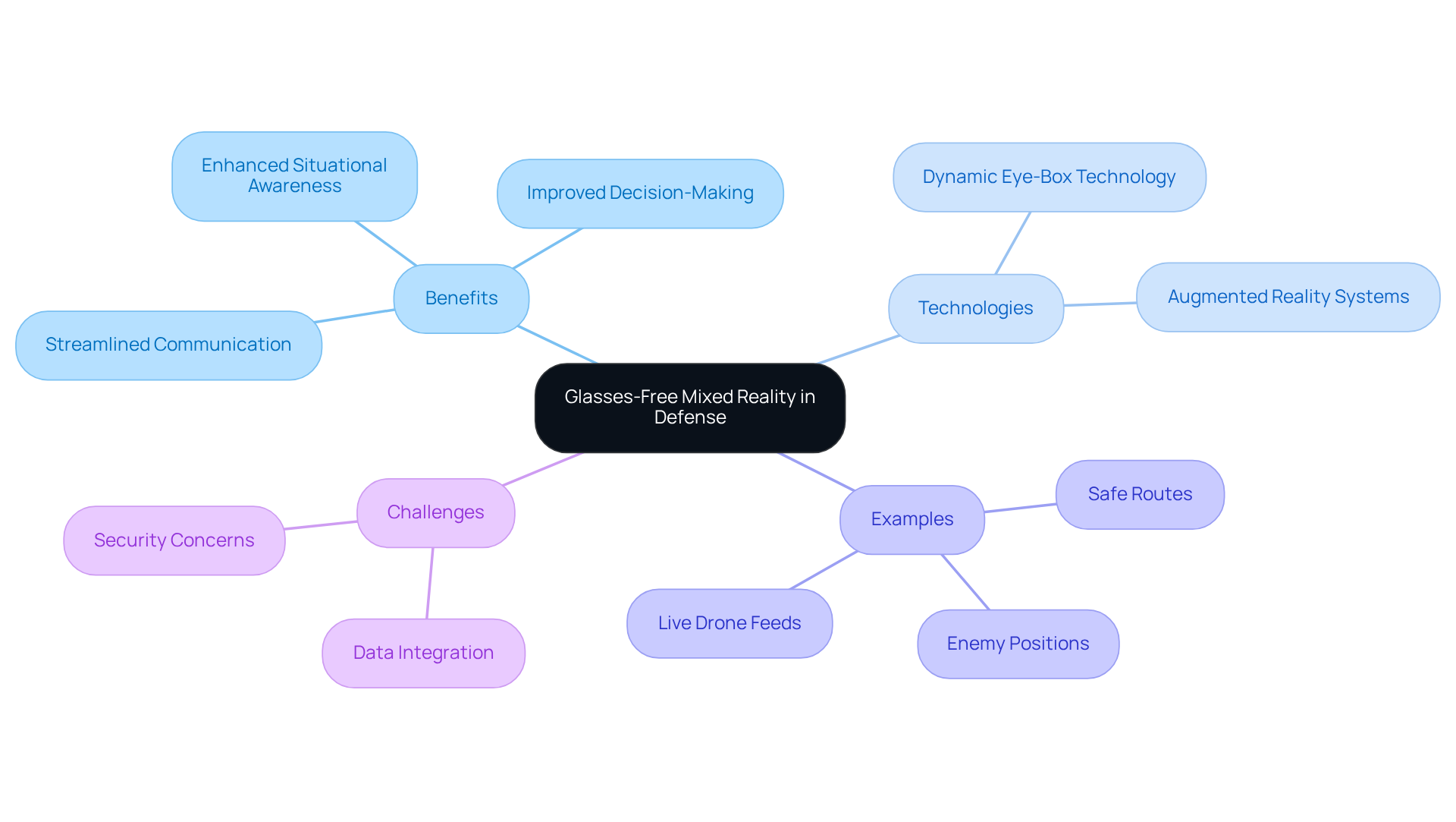 The central node represents the main topic, while the branches show different aspects of how glasses-free mixed reality impacts defense operations. Each color-coded branch helps you easily identify benefits, technologies, examples, and challenges.