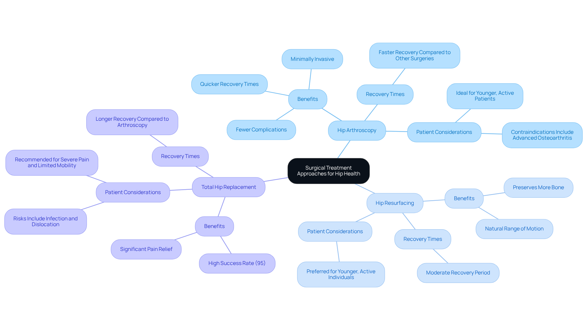 This mindmap starts with the main topic in the center and branches out to show different surgical options. Each branch provides details about the procedure, helping you see the benefits and considerations for each treatment. This mindmap starts with the main topic in the center and branches out to show different surgical options. Each branch provides details about the procedure, helping you see the benefits and considerations for each treatment.