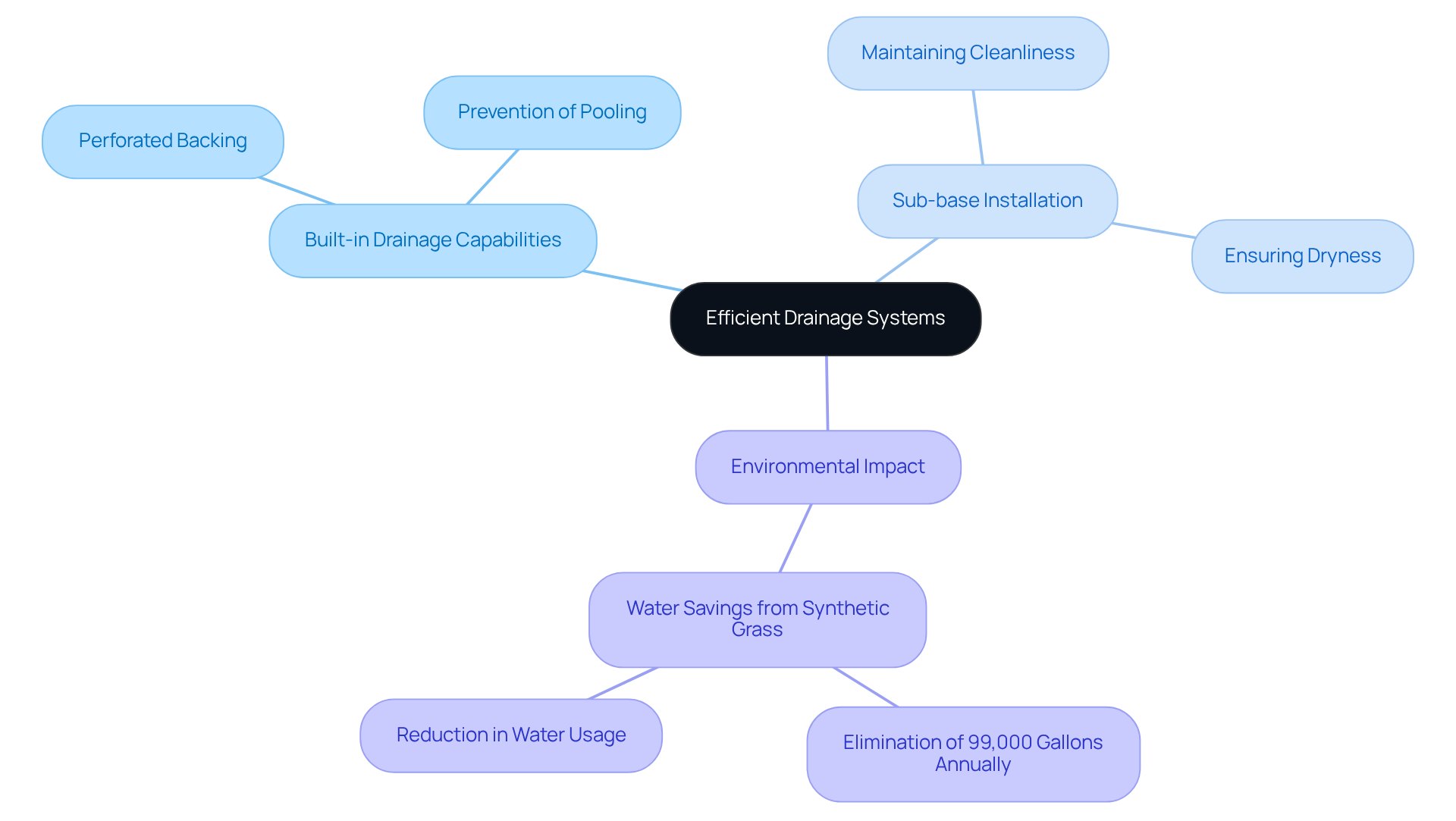 The central node represents the main topic, while the branches show related aspects and benefits. Each color-coded branch helps you easily identify different categories of information.
