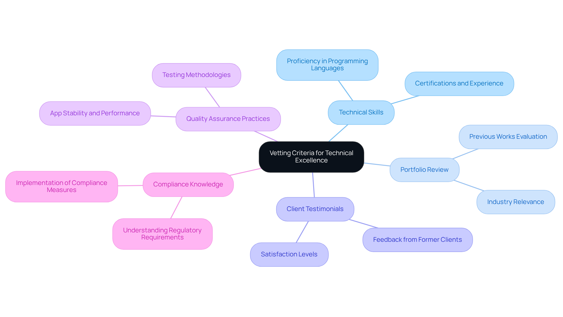 This mindmap helps you visualize the key factors to consider when choosing an android development agency. Start at the center with the main criteria, then follow the branches to explore each factor and its specific considerations. Each color-coded branch represents a different aspect of the evaluation process.
