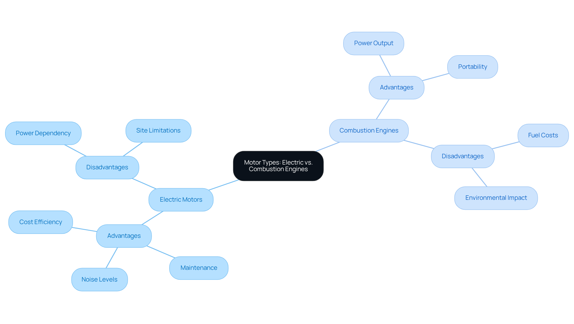 This mindmap helps you visualize the pros and cons of electric and combustion engines. Start at the center with the main topic, then follow the branches to see the advantages and disadvantages of each motor type. The color-coded branches make it easy to differentiate between electric and combustion engines.
