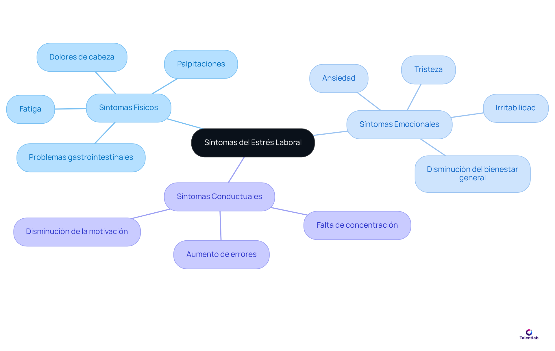 Este mapa mental muestra los diferentes síntomas del estrés laboral organizados en categorías. Cada rama representa un tipo de síntoma, y los sub-nodos son ejemplos específicos. Es una forma fácil de ver cómo se relacionan los síntomas y su impacto en los empleados.