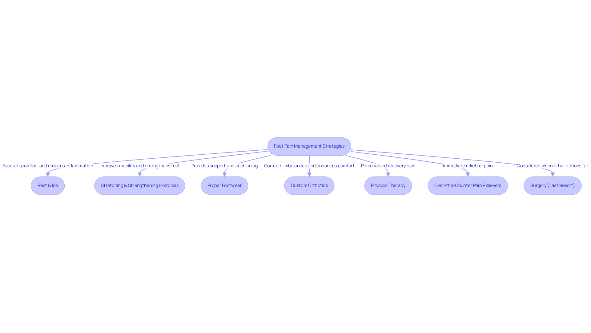 This flowchart shows various strategies to manage foot pain. Start at the top with the main strategies, and follow the arrows to see different options and their benefits. Each step offers a way to improve comfort and mobility. This flowchart shows various strategies to manage foot pain. Start at the top with the main strategies, and follow the arrows to see different options and their benefits. Each step offers a way to improve comfort and mobility.