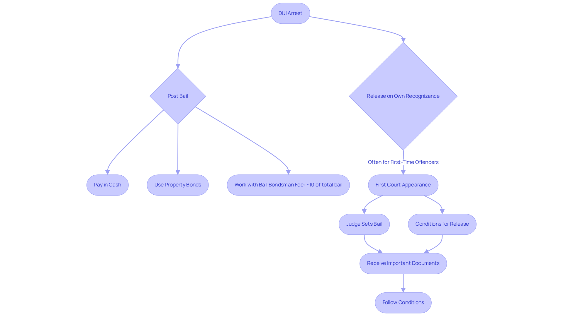 This flowchart guides you through the steps after a DUI arrest. Start at the top with the arrest, then follow the arrows to see your options for release. Each box represents a decision or action you need to take, and the flow shows how these steps connect. Remember, staying informed about your conditions and court dates is crucial!