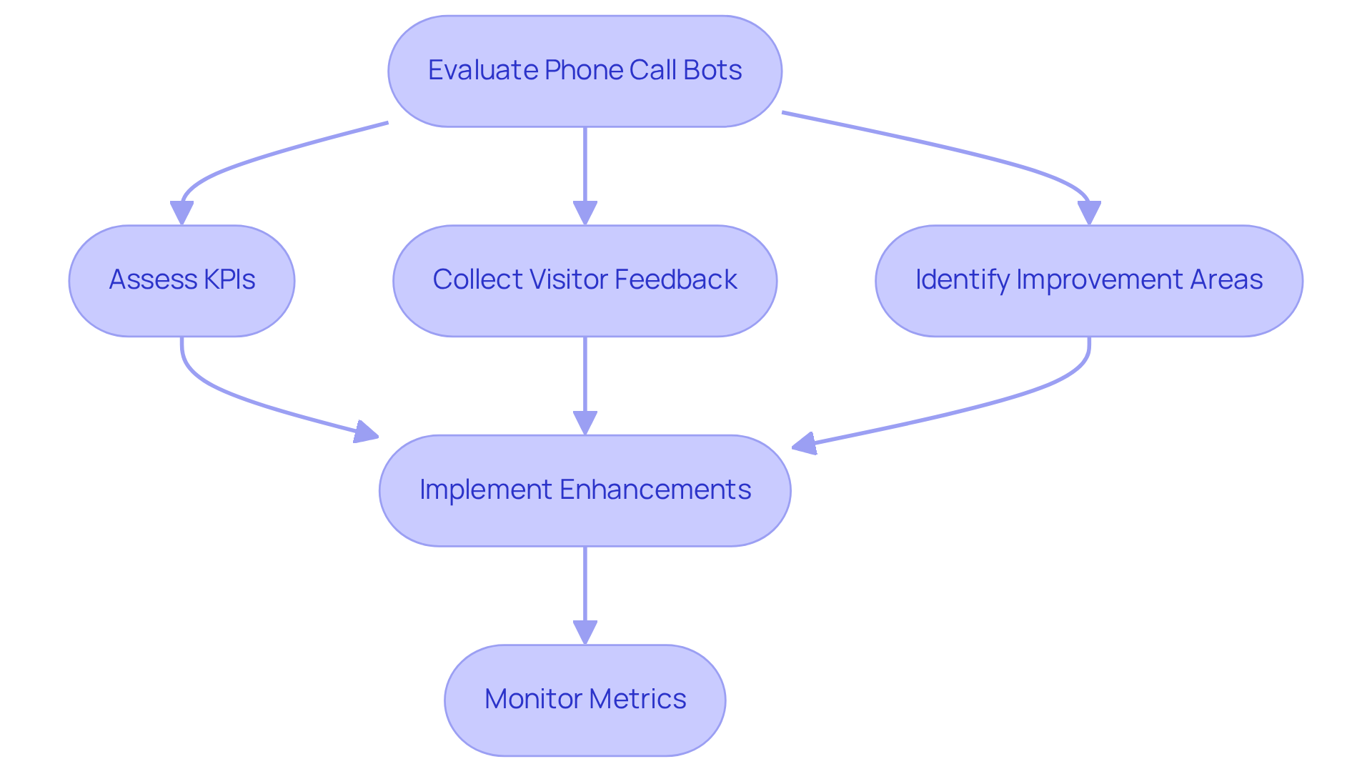 Follow the arrows to see how each step leads to the next in the process of improving phone call bots. Each box represents an action or decision point that contributes to enhancing guest communication. Follow the arrows to see how each step leads to the next in the process of improving phone call bots. Each box represents an action or decision point that contributes to enhancing guest communication.