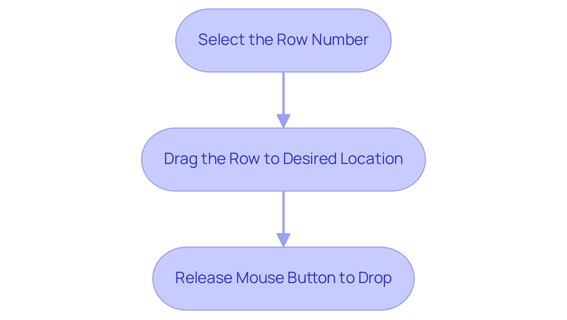 Each box represents a step in the drag-and-drop process, and arrows indicate the flow of actions from one step to the next.