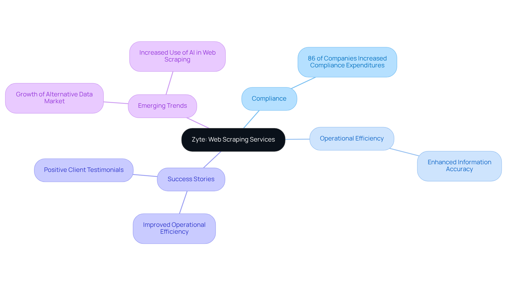 The central node represents Zyte's services, while the branches show important aspects like compliance and efficiency. Each color-coded branch helps you quickly identify different areas of focus. The central node represents Zyte's services, while the branches show important aspects like compliance and efficiency. Each color-coded branch helps you quickly identify different areas of focus.