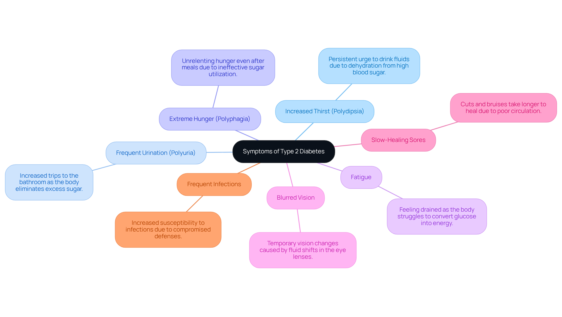 Understanding Type 2 Diabetes Mellitus Symptoms and Management - Dr ...