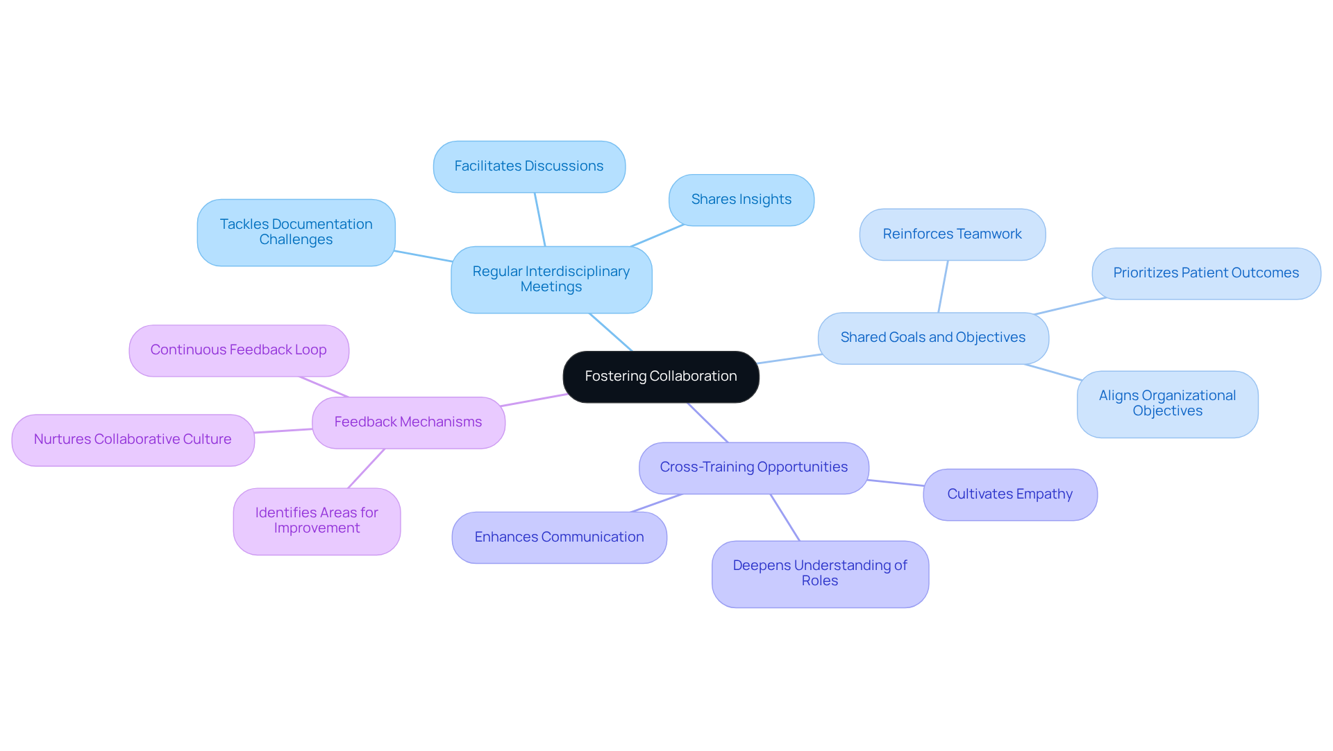 The central node represents the main goal of fostering collaboration. Each branch shows a specific strategy, and the sub-points highlight the benefits or actions associated with that strategy. This layout helps visualize how these strategies contribute to better patient care and compliance. The central node represents the main goal of fostering collaboration. Each branch shows a specific strategy, and the sub-points highlight the benefits or actions associated with that strategy. This layout helps visualize how these strategies contribute to better patient care and compliance.