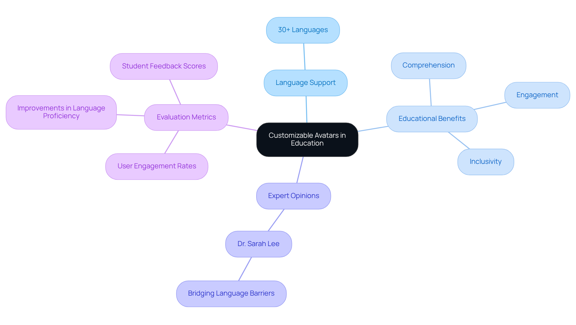 The center represents the main topic of customizable avatars. Each branch shows a different aspect of how these avatars can be used in education, making it easy to see the connections and importance of each area.