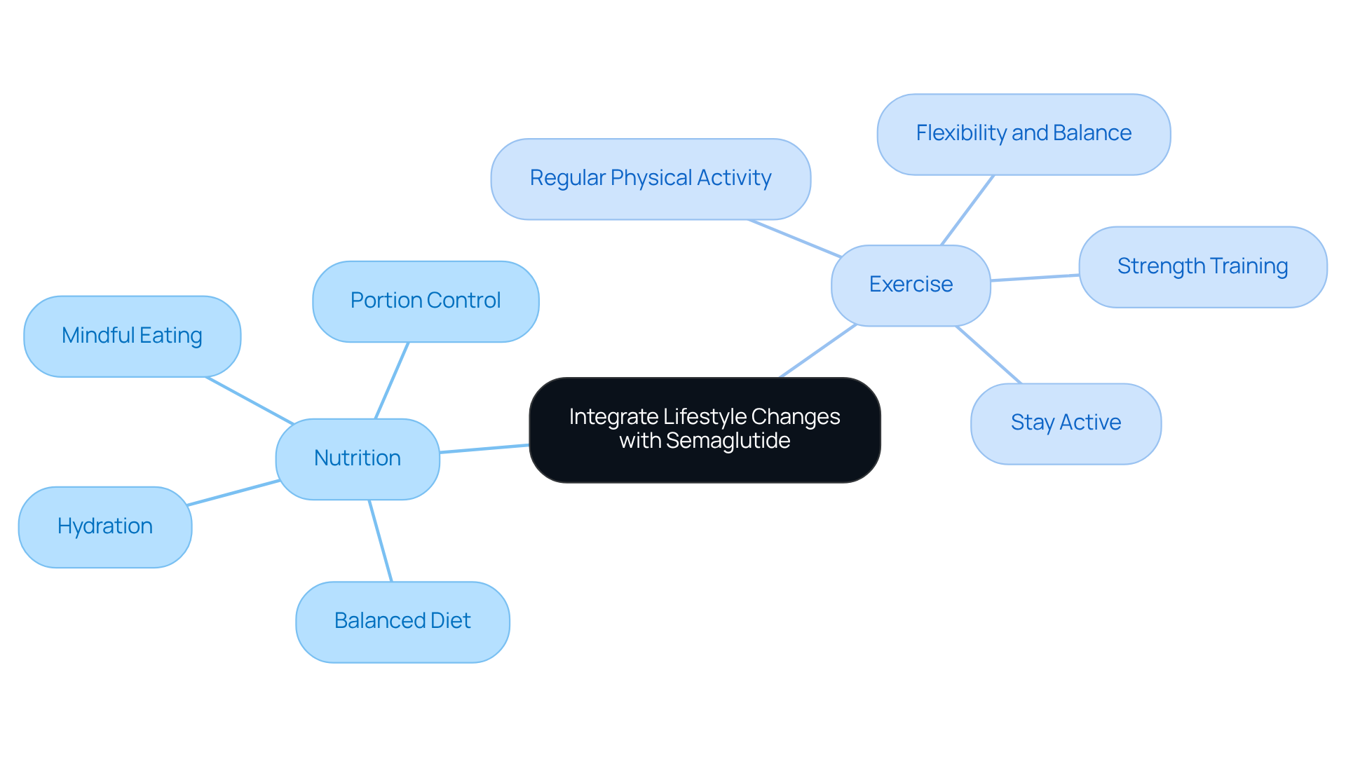 The central idea is about integrating lifestyle changes with Semaglutide. Each branch represents a category (Nutrition or Exercise), and the sub-branches show specific actions you can take to support your weight loss journey.