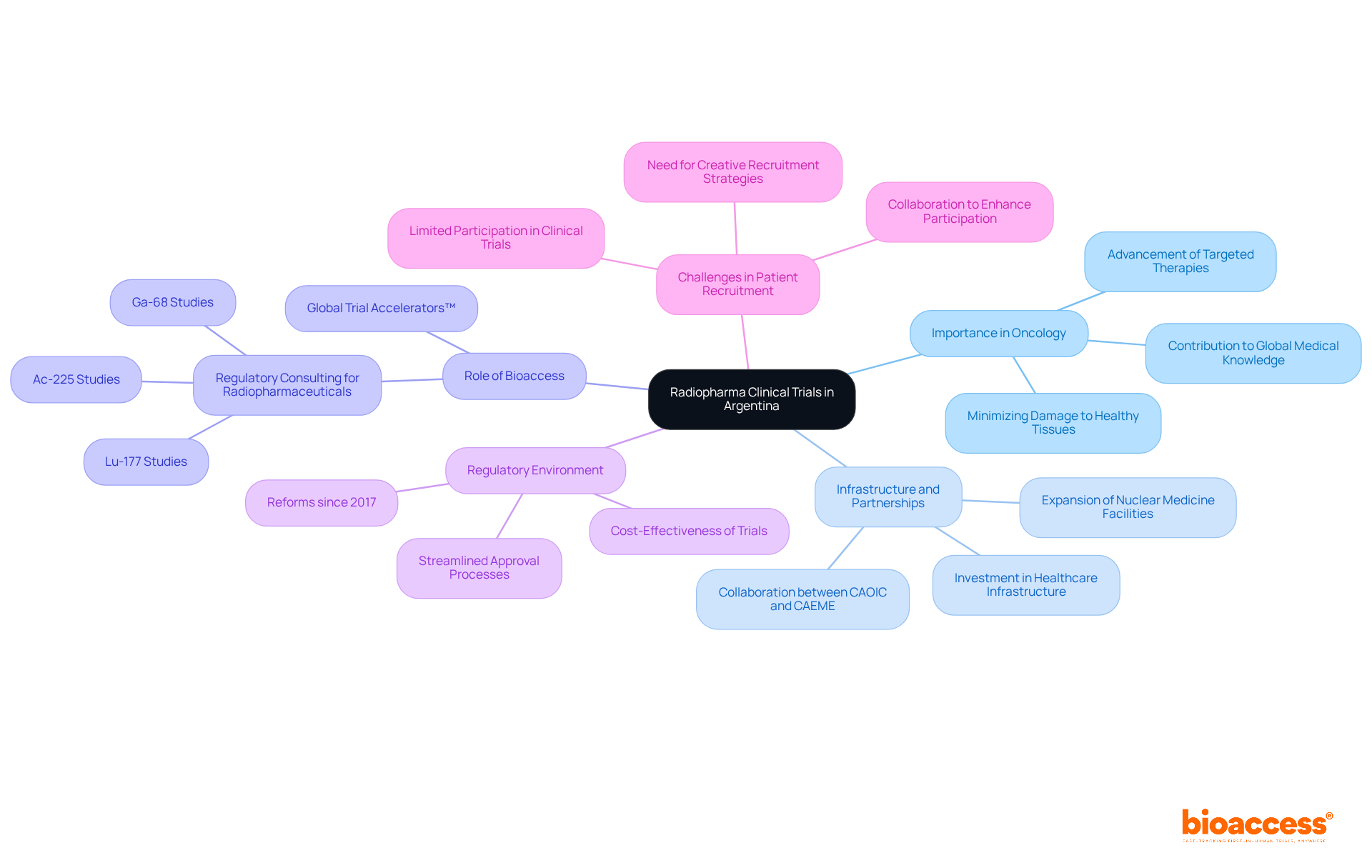 The central node represents the main topic, while the branches show different aspects of radiopharmaceutical clinical trials. Each color-coded branch helps you navigate through the importance, infrastructure, regulatory aspects, and challenges related to these trials. The central node represents the main topic, while the branches show different aspects of radiopharmaceutical clinical trials. Each color-coded branch helps you navigate through the importance, infrastructure, regulatory aspects, and challenges related to these trials.