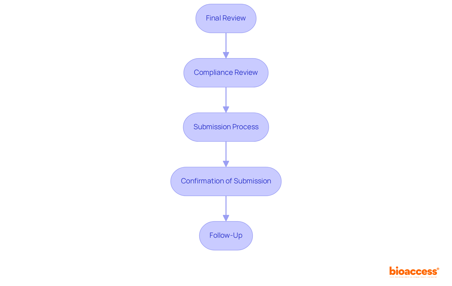 Each box represents a crucial step in the submission process. Follow the arrows to see how to move from one step to the next, ensuring a smooth and compliant submission.