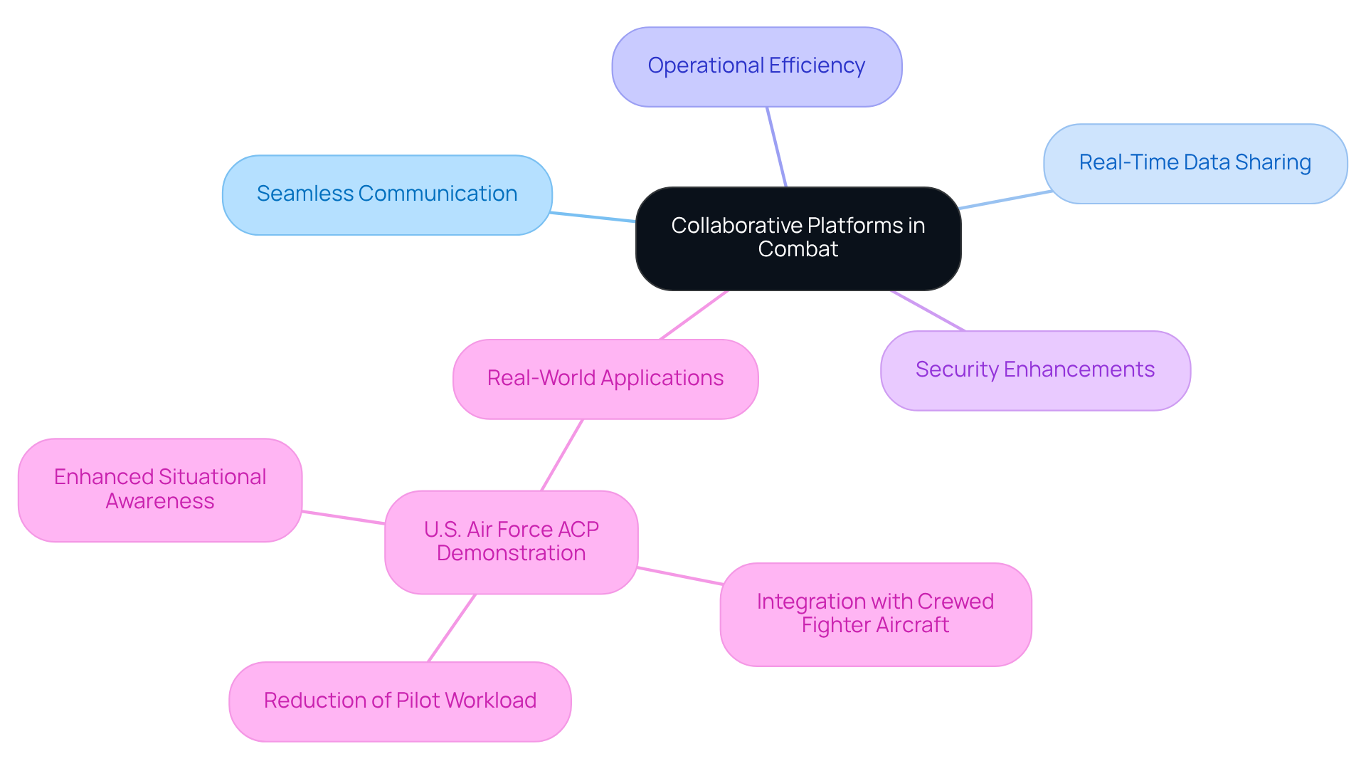 The central node represents the main topic, while the branches show different aspects of how collaborative platforms improve communication and safety in combat situations. Each branch can be explored for more detailed information.