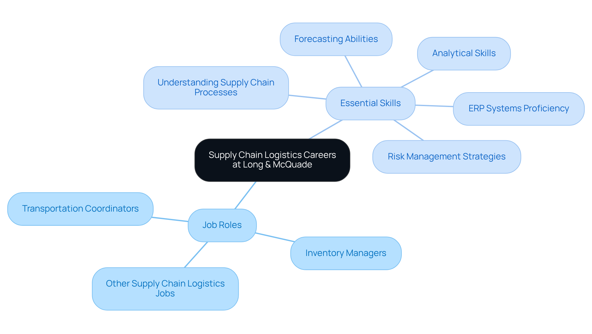 Start with the central theme of supply chain logistics careers, then explore the various job roles and skills needed for success in this unique field. Start with the central theme of supply chain logistics careers, then explore the various job roles and skills needed for success in this unique field.