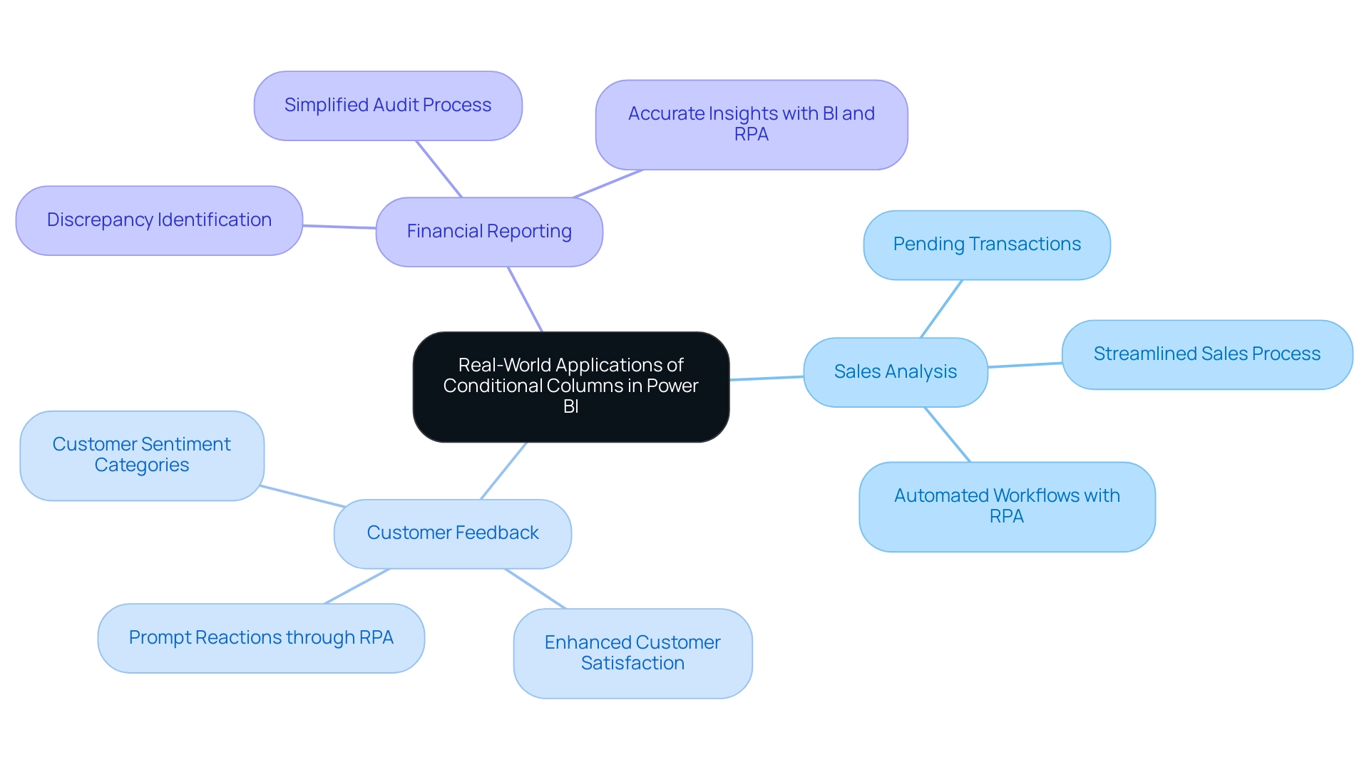 The central node represents the overall topic, with branches showing key applications and their specific benefits.