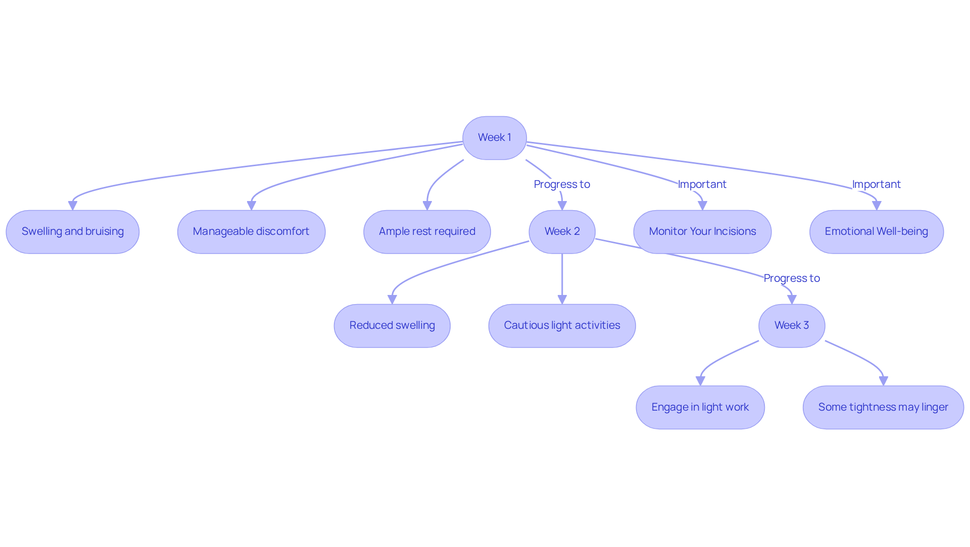 Each box represents a week in the recovery process. Follow the arrows to see how recovery progresses, and check the side boxes for important tips on caring for your incisions and maintaining emotional well-being. Each box represents a week in the recovery process. Follow the arrows to see how recovery progresses, and check the side boxes for important tips on caring for your incisions and maintaining emotional well-being.