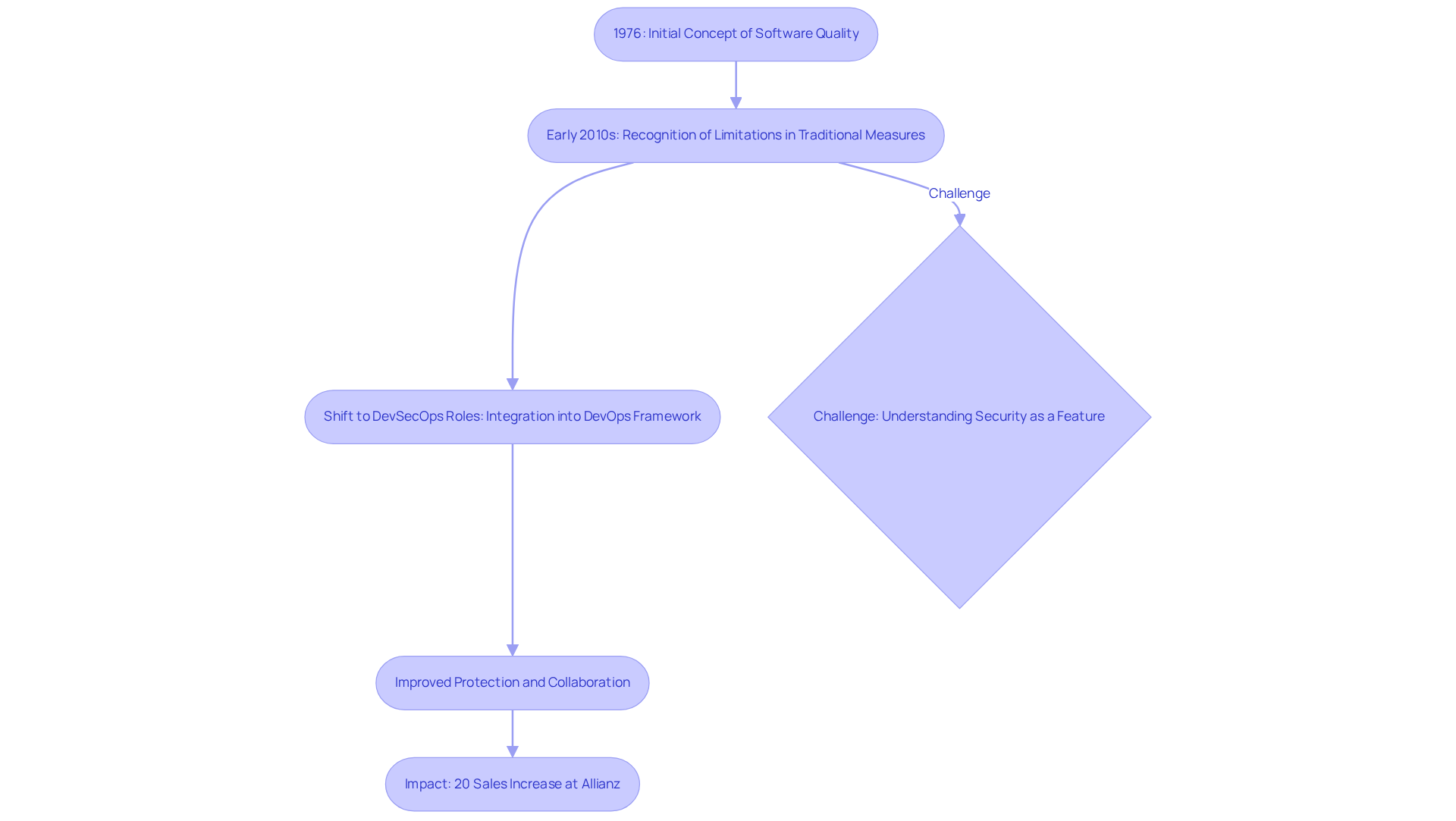Understanding DevSecOps Roles: Importance and Key Responsibilities ...
