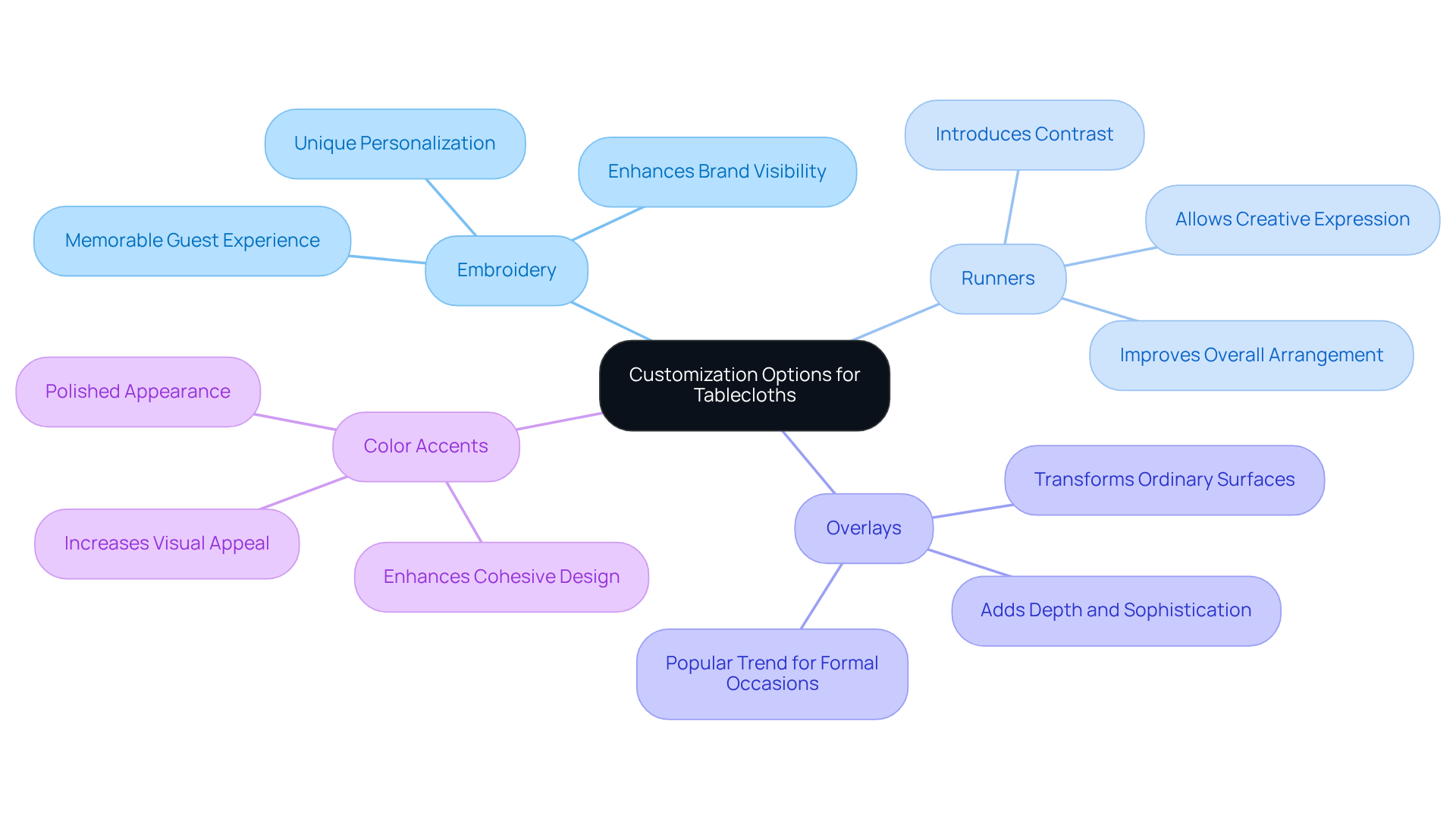 The central node represents the main theme of customization. Each branch shows a different technique, and the sub-branches highlight the benefits of each option. This helps you see how to enhance the visual appeal of tablecloths effectively. The central node represents the main theme of customization. Each branch shows a different technique, and the sub-branches highlight the benefits of each option. This helps you see how to enhance the visual appeal of tablecloths effectively.