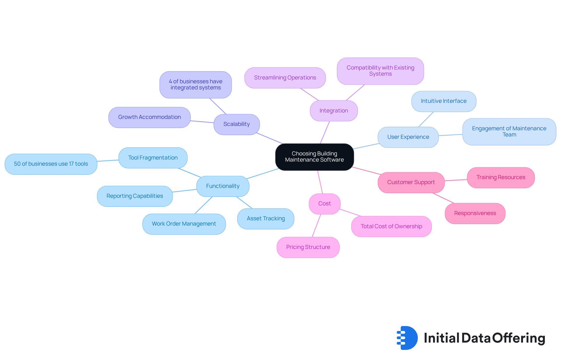 Start from the center where the main topic is, and follow the branches to explore each criterion in depth. Each branch shows important aspects to consider when selecting software, making it easier to compare and understand how they relate to your needs. Start from the center where the main topic is, and follow the branches to explore each criterion in depth. Each branch shows important aspects to consider when selecting software, making it easier to compare and understand how they relate to your needs.