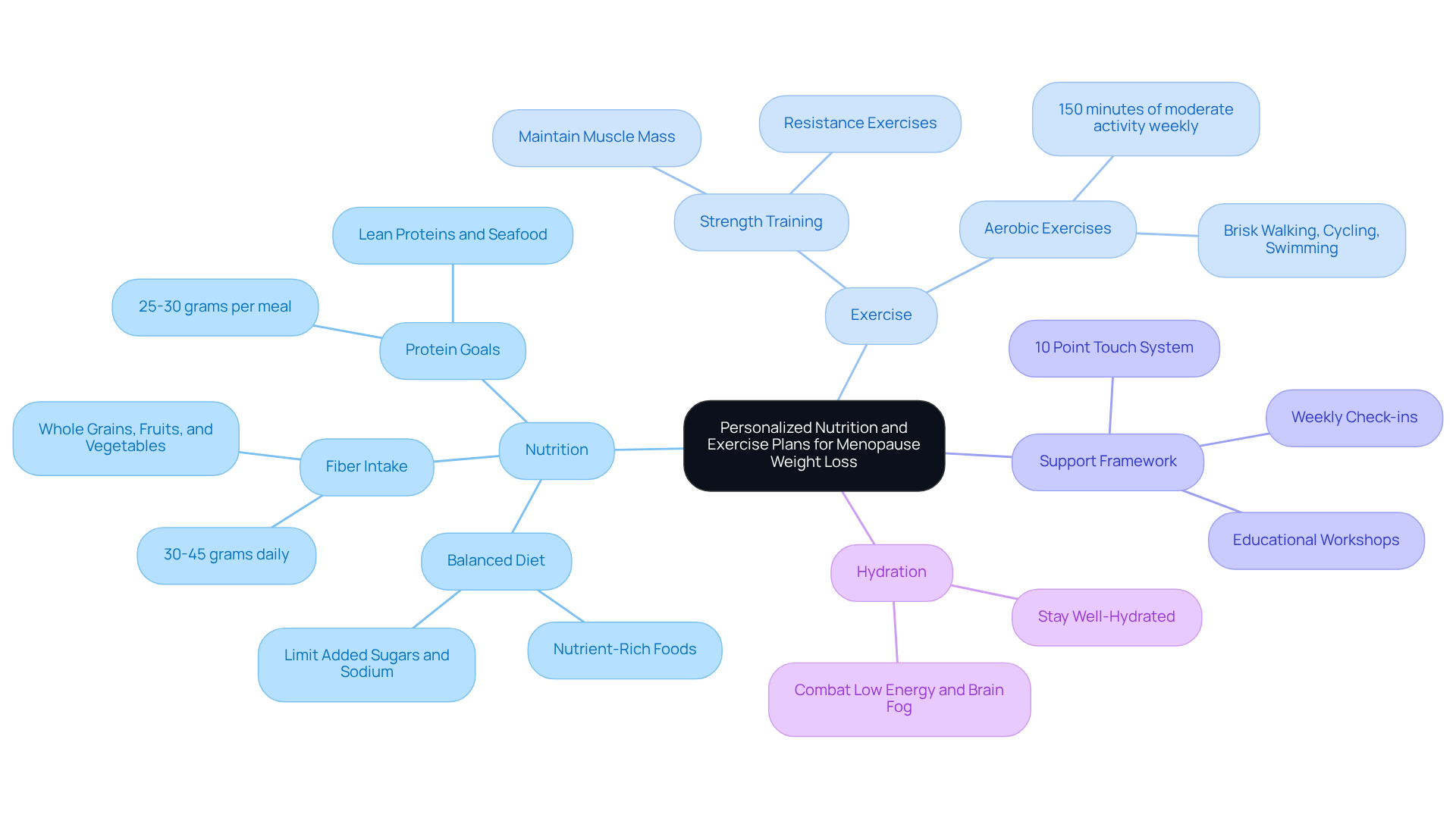 This mindmap illustrates how personalized nutrition and exercise plans work together to support weight loss during menopause. Each branch represents a key area of focus, and the sub-branches detail specific strategies and components that contribute to overall health and well-being.