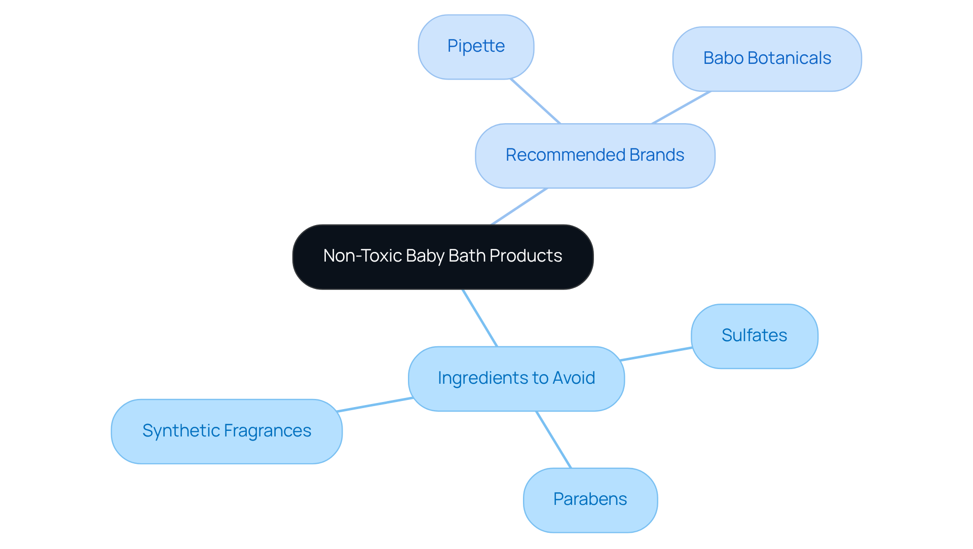 The central idea is about safe baby bath products. Each branch shows what should be avoided and which brands are recommended. Follow the branches to learn more about creating a safe bath experience for your child. The central idea is about safe baby bath products. Each branch shows what should be avoided and which brands are recommended. Follow the branches to learn more about creating a safe bath experience for your child.
