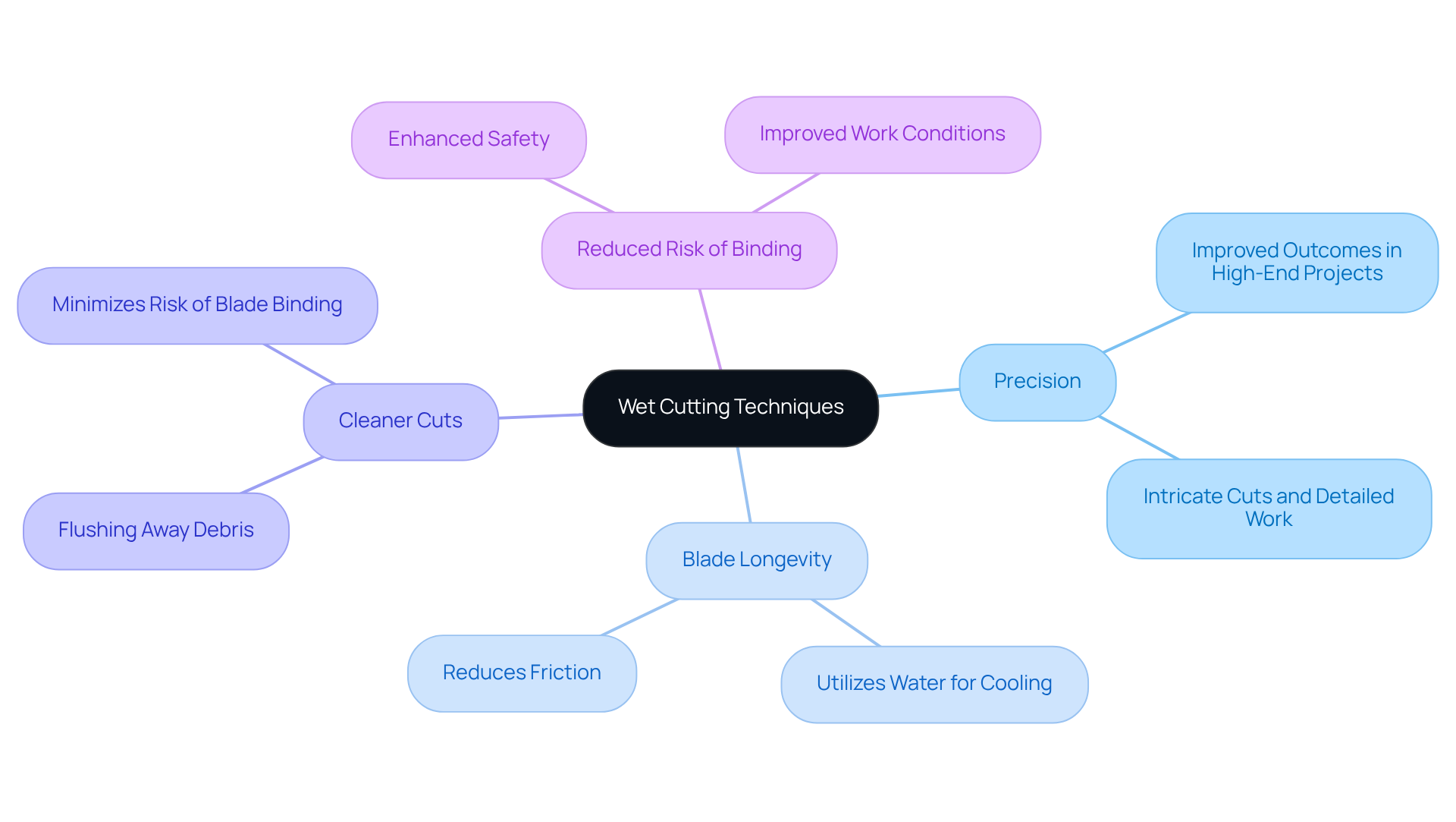 This mindmap starts with the main idea of wet cutting techniques at the center. Each branch represents a key benefit, and the sub-branches provide more details or examples. Follow the branches to understand how wet cutting enhances construction quality and efficiency.