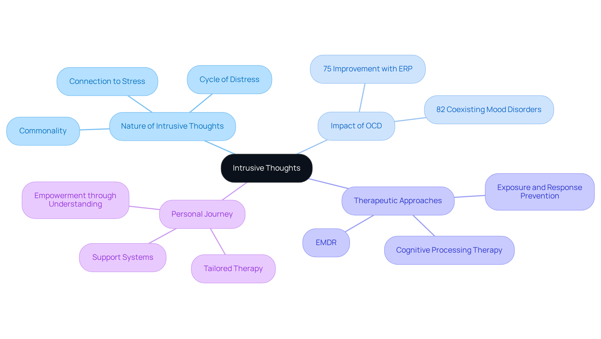 This mindmap illustrates the complex nature of intrusive thoughts and their relationship with OCD. Each branch represents a different aspect of the topic, helping you see how they connect and the various paths to healing. The central idea is surrounded by key themes, making it easier to understand the overall picture.
