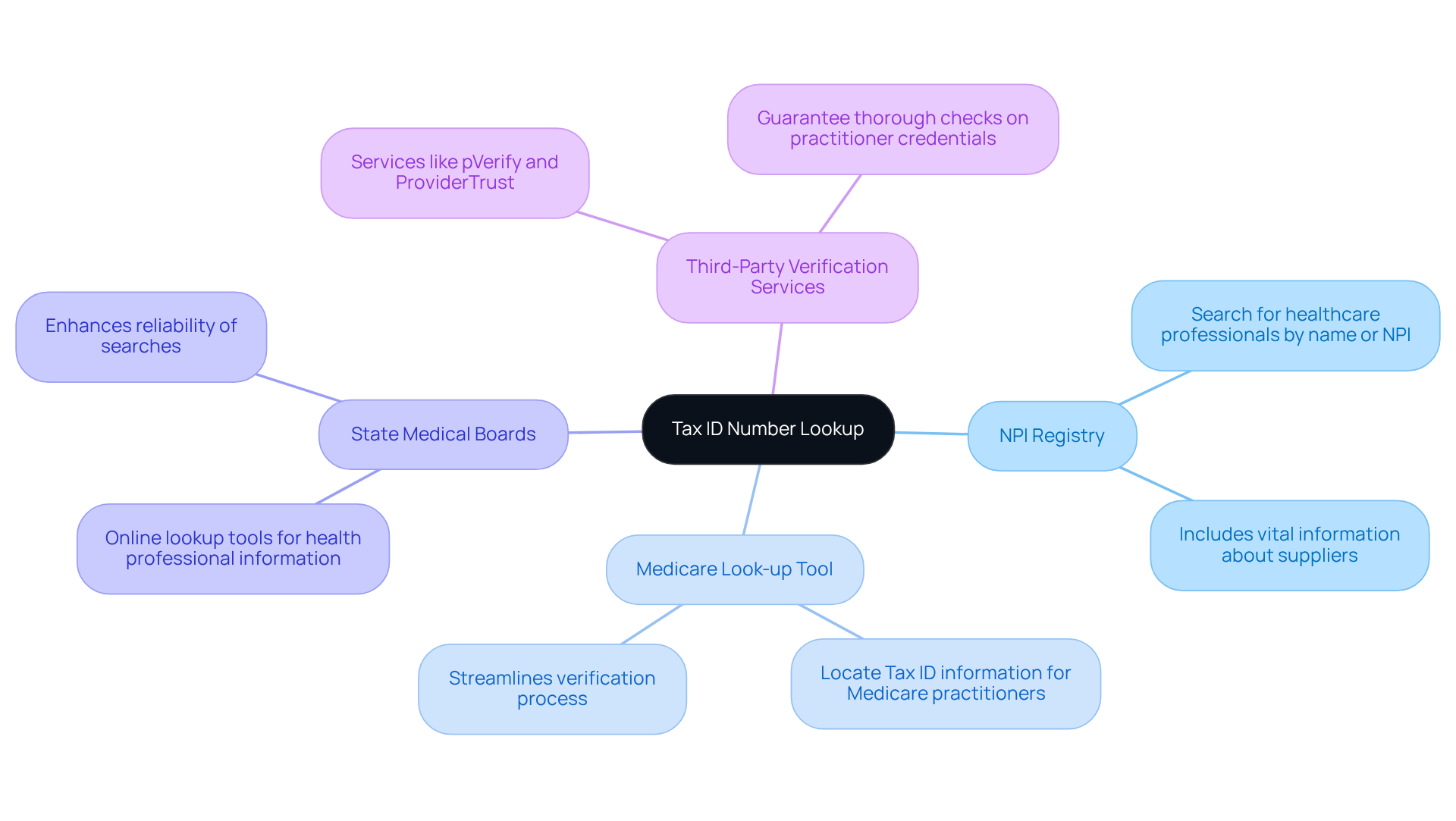 The center represents the main topic of Tax ID Number lookup, and each branch shows a different tool you can use. Follow the branches to learn about each resource and how it can help you.