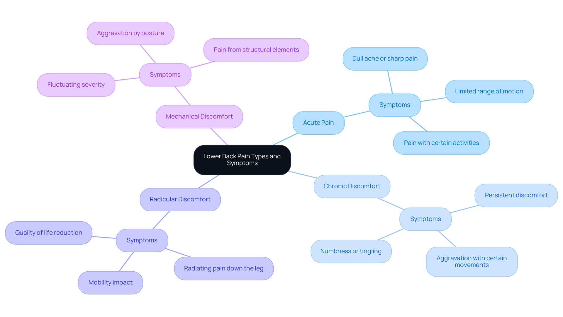 This mindmap starts with the central theme of lower back pain and branches out into four main types. Each type has its own symptoms listed underneath, helping you see how they relate to each other. The different colors make it easy to follow along and understand the connections. This mindmap starts with the central theme of lower back pain and branches out into four main types. Each type has its own symptoms listed underneath, helping you see how they relate to each other. The different colors make it easy to follow along and understand the connections.