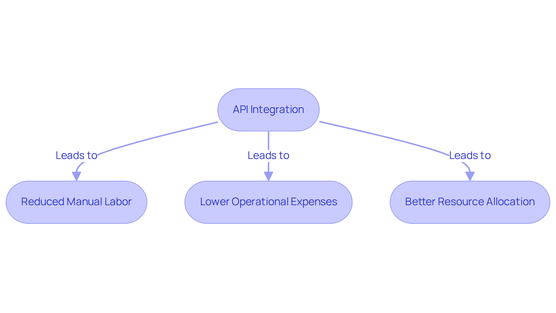 This flowchart shows how integrating APIs can lead to reduced manual labor and lower costs, ultimately allowing organizations to focus on more strategic tasks.