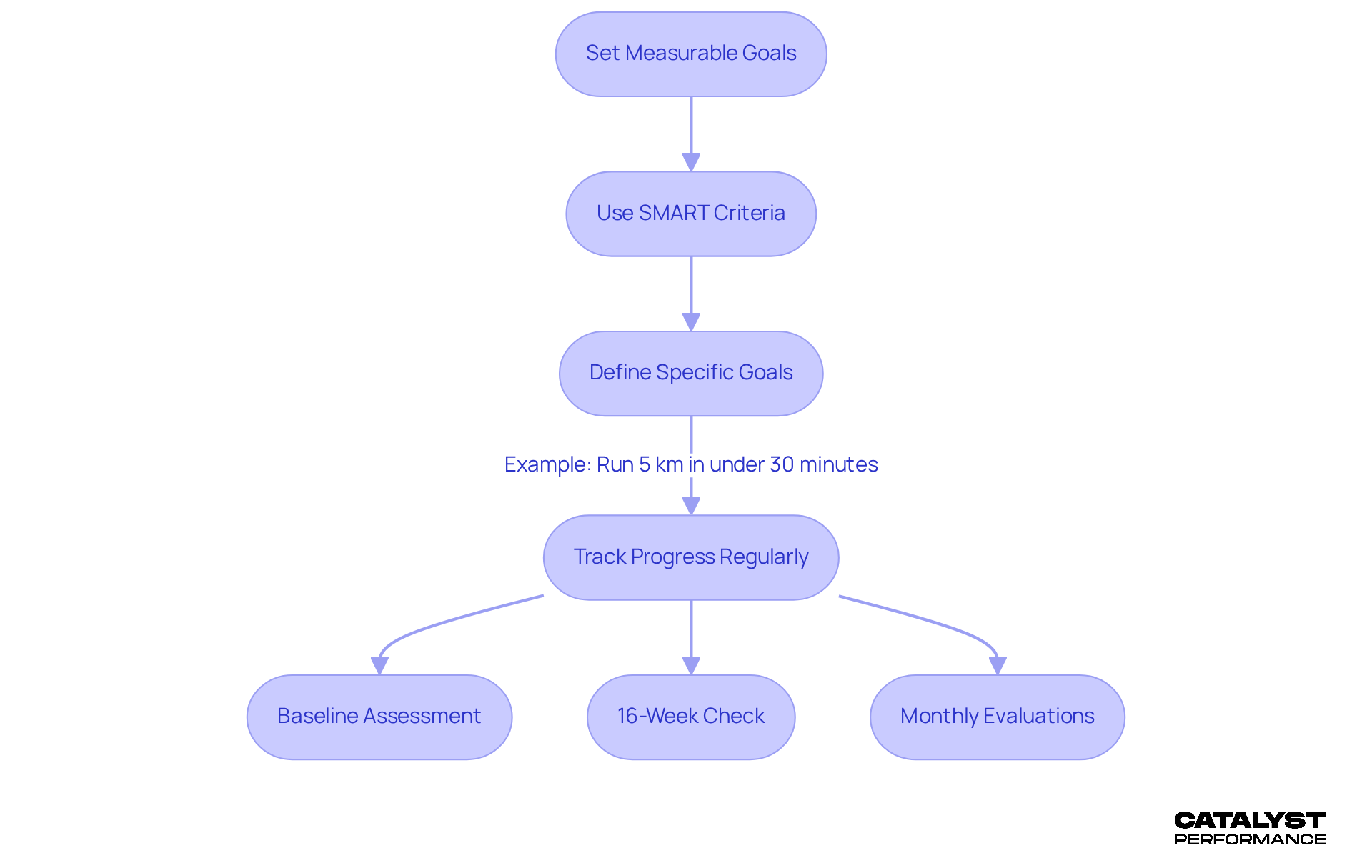 This flowchart outlines the steps to set clear fitness goals and track your progress. Follow the arrows to see how to define your objectives and the evaluations needed to stay on track.