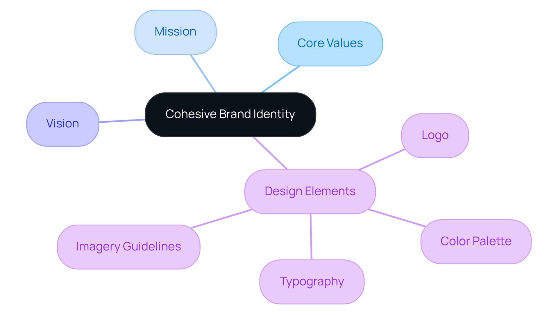 This mindmap starts with the central theme of brand identity. Follow the branches to explore the core components that contribute to a unified brand, from fundamental values to specific design aspects.