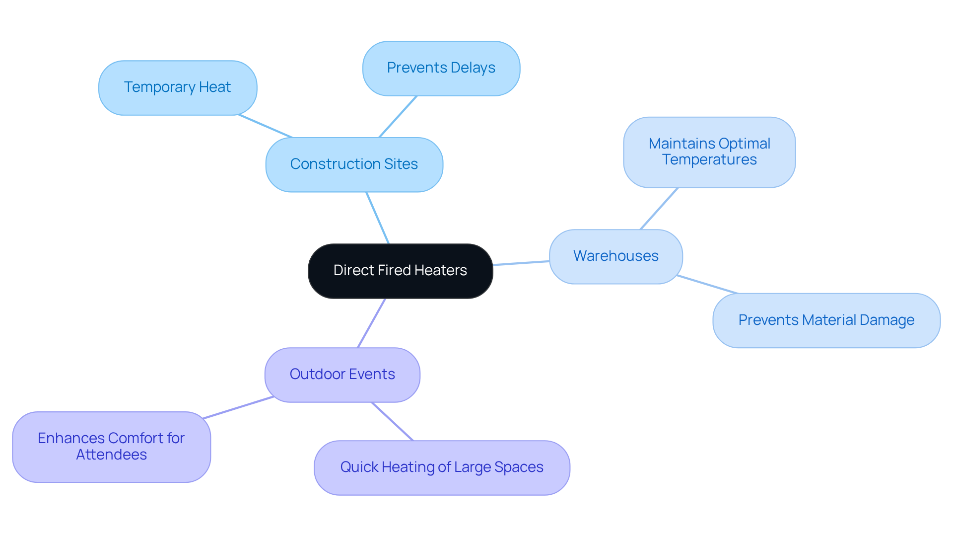 This mindmap shows how direct fired heaters are used in different settings. Each branch represents a specific application, and the sub-branches highlight the benefits or reasons for using them in those contexts.