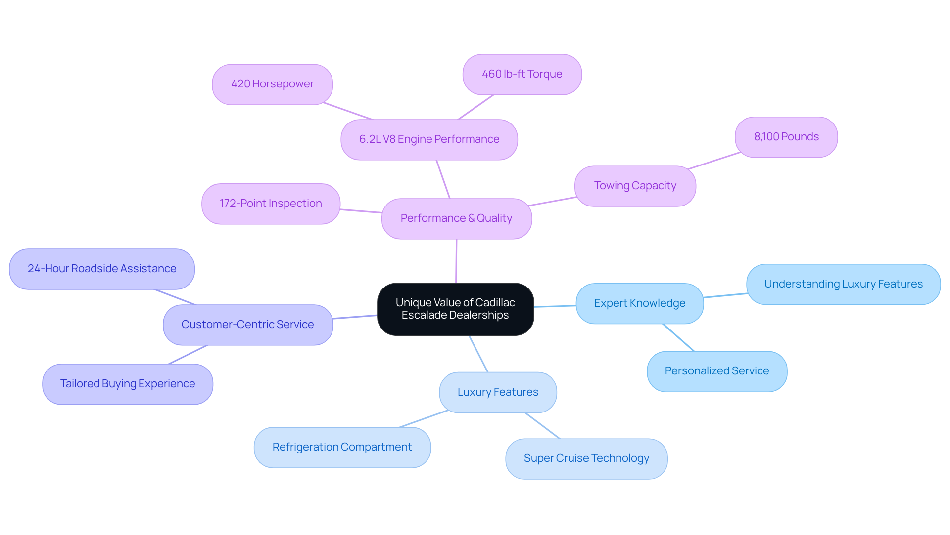 This mindmap illustrates the various aspects that make Cadillac Escalade dealerships special. Start at the center to see the main value, then follow the branches to explore expert knowledge, luxury features, and how they prioritize customer needs. This mindmap illustrates the various aspects that make Cadillac Escalade dealerships special. Start at the center to see the main value, then follow the branches to explore expert knowledge, luxury features, and how they prioritize customer needs.