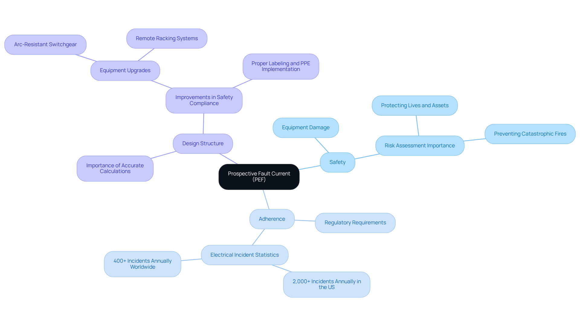 The central node represents the main topic, while the branches show key areas of importance. Each branch highlights specific aspects of prospective fault current, making it easy to see how they relate to overall safety and compliance in electrical systems. The central node represents the main topic, while the branches show key areas of importance. Each branch highlights specific aspects of prospective fault current, making it easy to see how they relate to overall safety and compliance in electrical systems.