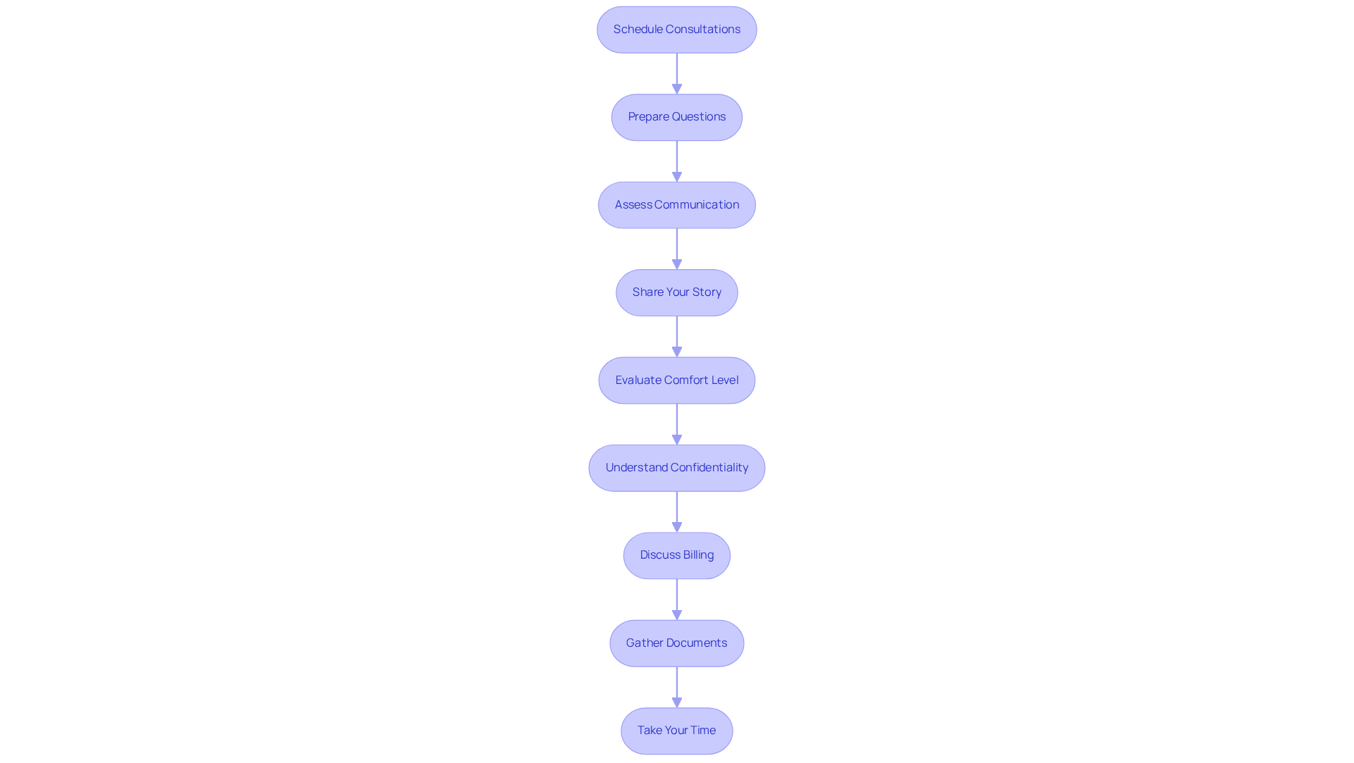 This flowchart guides you through the process of meeting with potential attorneys. Each box represents a step you should take to ensure you find the right fit for your legal needs. Follow the arrows to see how each step connects to the next!