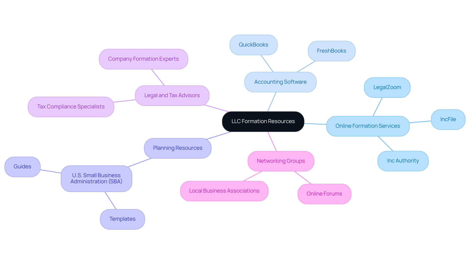 The central node represents the LLC formation process, while the branches show different resources that can help you succeed. Each color-coded branch highlights a specific area, making it easy to identify where to find support. The central node represents the LLC formation process, while the branches show different resources that can help you succeed. Each color-coded branch highlights a specific area, making it easy to identify where to find support.