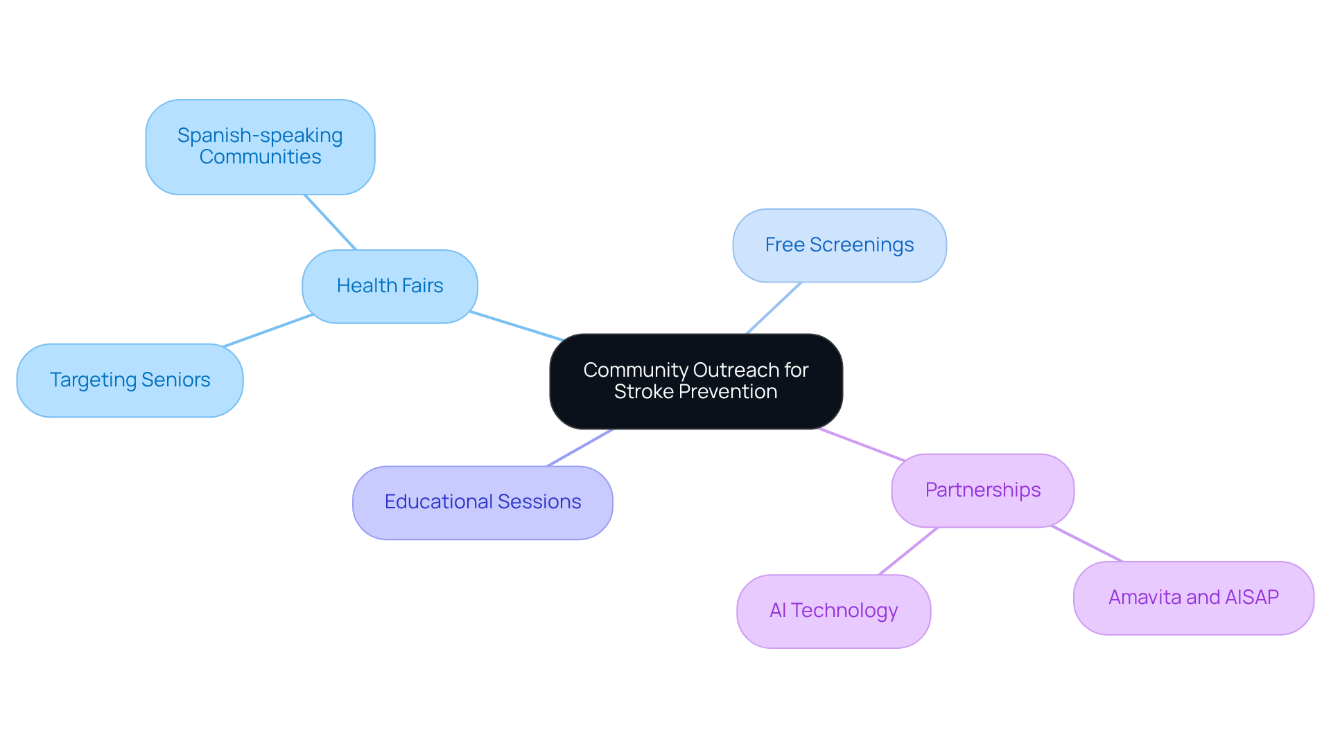 The center represents the main goal of outreach for stroke prevention. Each branch shows different strategies and partnerships that contribute to this goal, helping to visualize how they all connect.