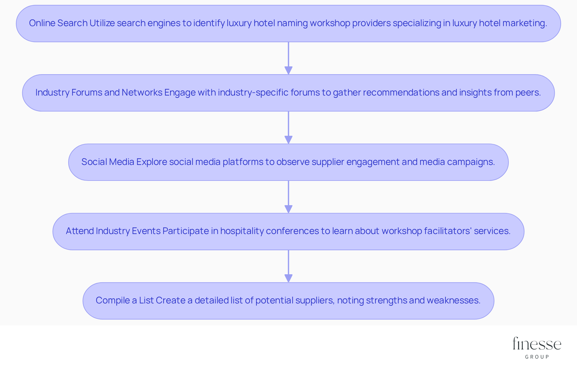 Follow the flow from one step to the next. Each box explains what to do to find the best workshop providers, starting from online searches to compiling your final list.
