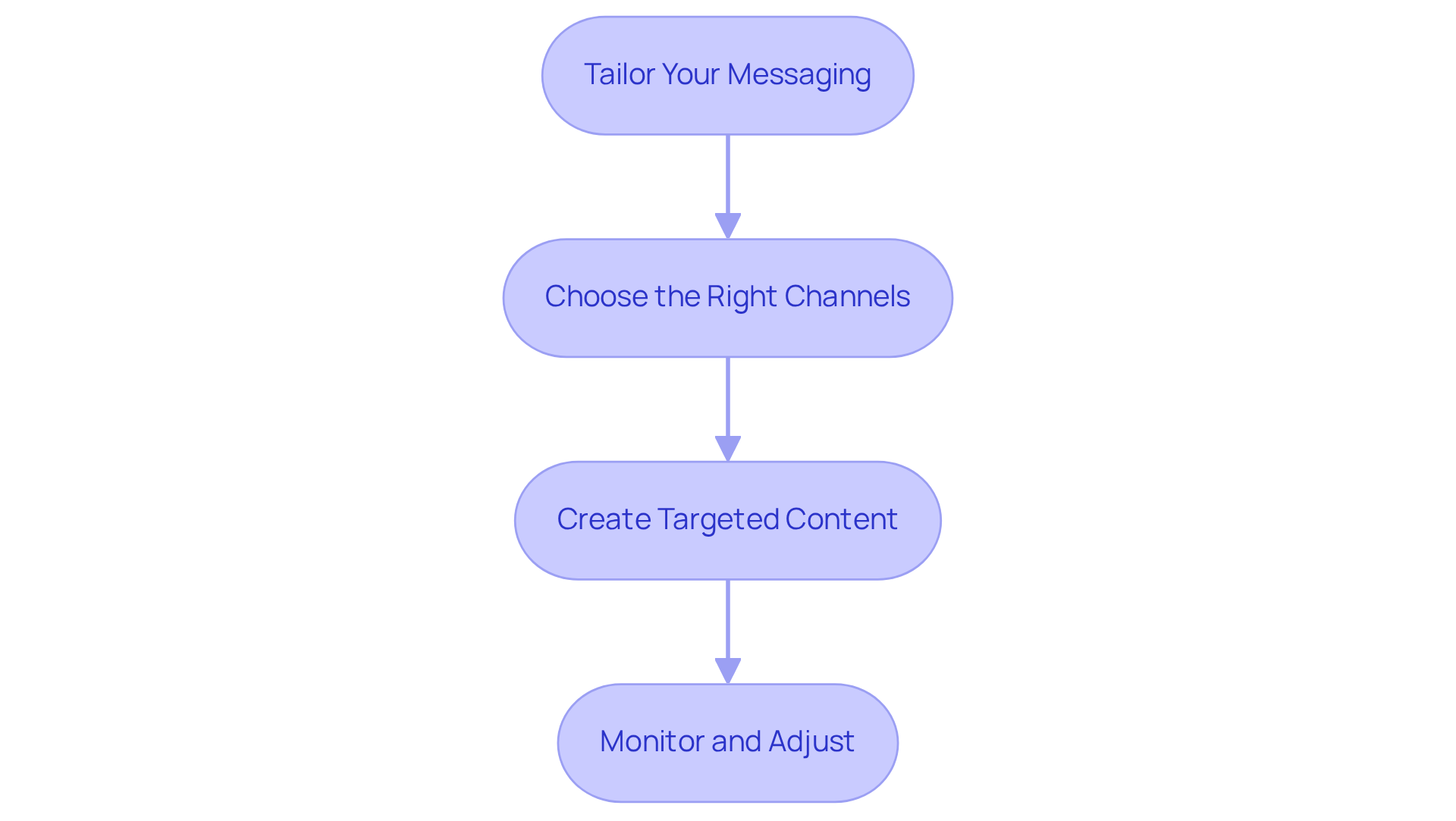 Each box outlines a crucial step in the process of leveraging buyer personas. Follow the arrows to see how each action builds on the previous one for a comprehensive marketing strategy.