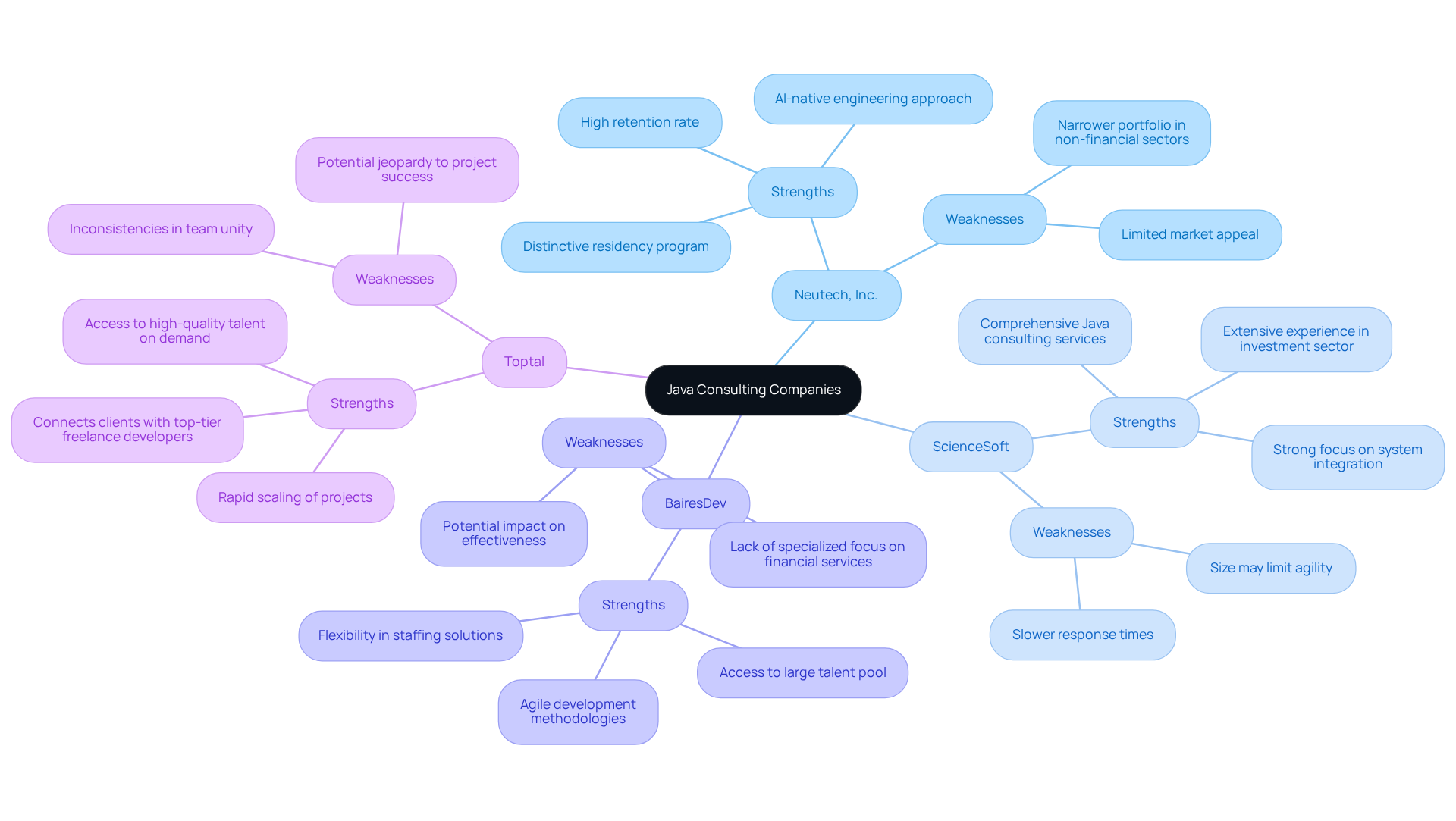 This mindmap shows the strengths and weaknesses of various Java consulting firms. Each company is represented by a branch, with strengths and weaknesses listed underneath. This layout helps you quickly compare how each firm performs in key areas. This mindmap shows the strengths and weaknesses of various Java consulting firms. Each company is represented by a branch, with strengths and weaknesses listed underneath. This layout helps you quickly compare how each firm performs in key areas.