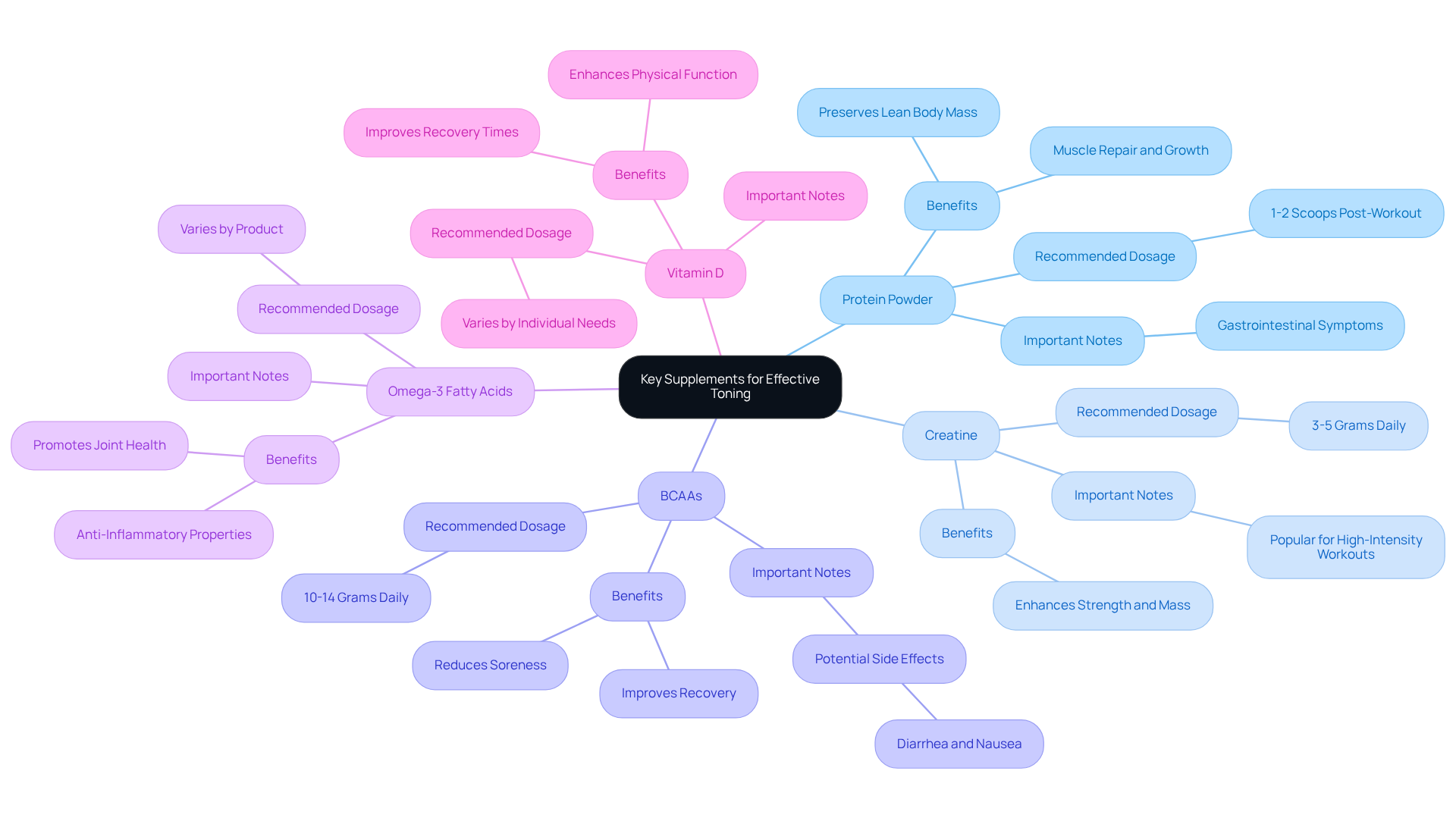 The central node represents the main topic of toning supplements. Each branch shows a specific supplement, with further details on its benefits and usage. This layout helps you quickly grasp how each supplement contributes to your toning goals. The central node represents the main topic of toning supplements. Each branch shows a specific supplement, with further details on its benefits and usage. This layout helps you quickly grasp how each supplement contributes to your toning goals.
