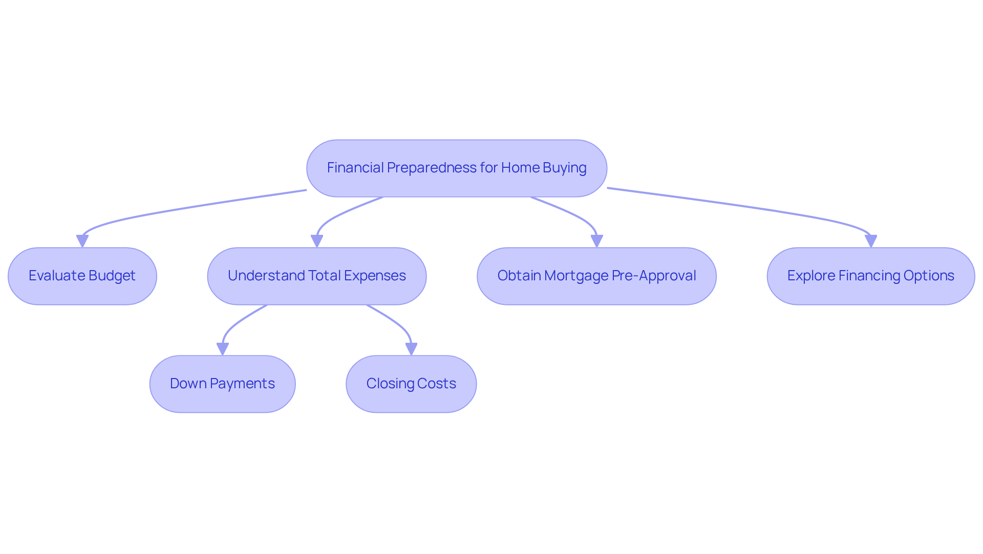 This flowchart guides you through the essential steps for being financially ready to buy a home. Start at the top and follow the arrows to see what you need to do next, from evaluating your budget to exploring different financing options.