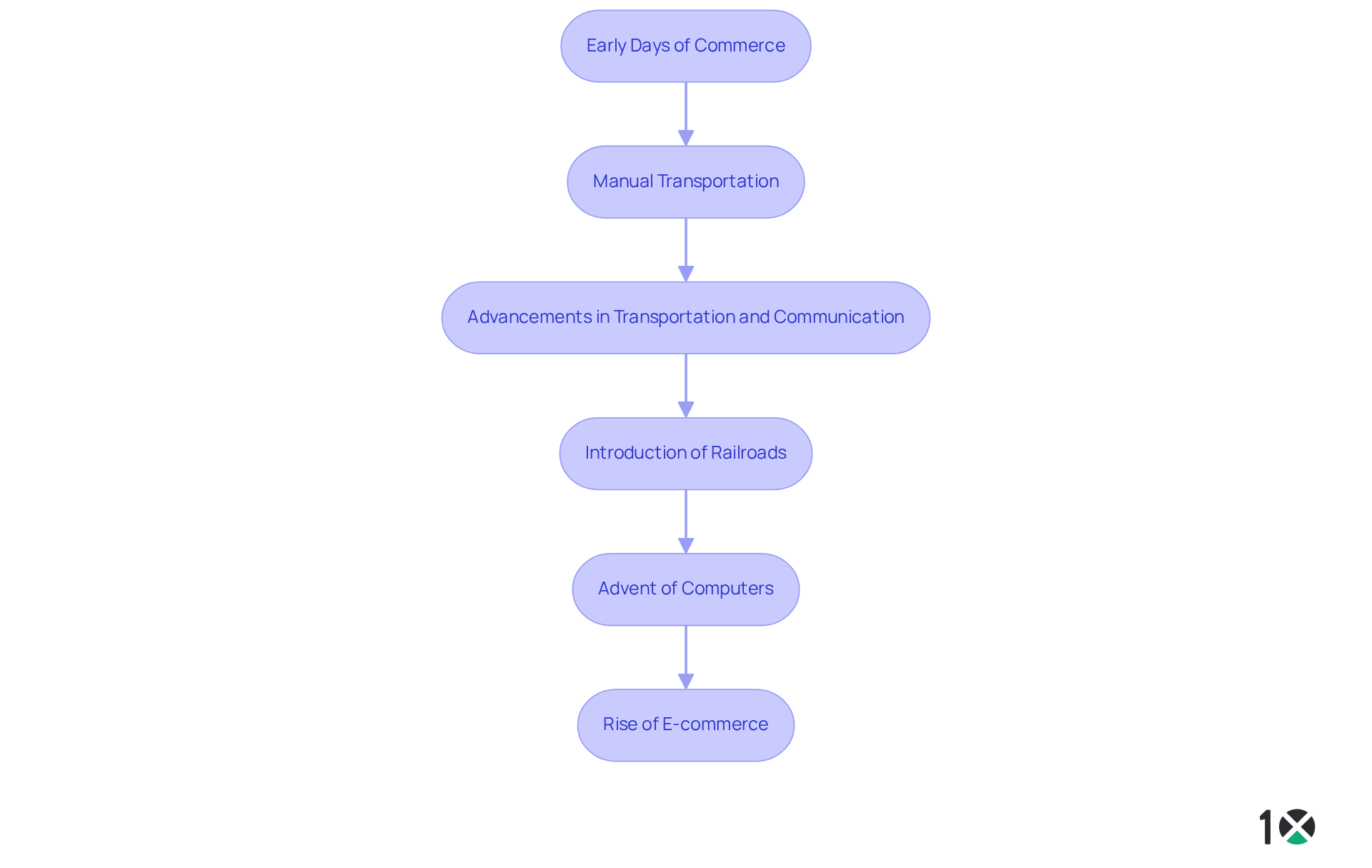 Each box represents a key milestone in the evolution of distribution planning. Follow the arrows to see how each advancement builds on the previous one, leading to today's logistics practices. Each box represents a key milestone in the evolution of distribution planning. Follow the arrows to see how each advancement builds on the previous one, leading to today's logistics practices.