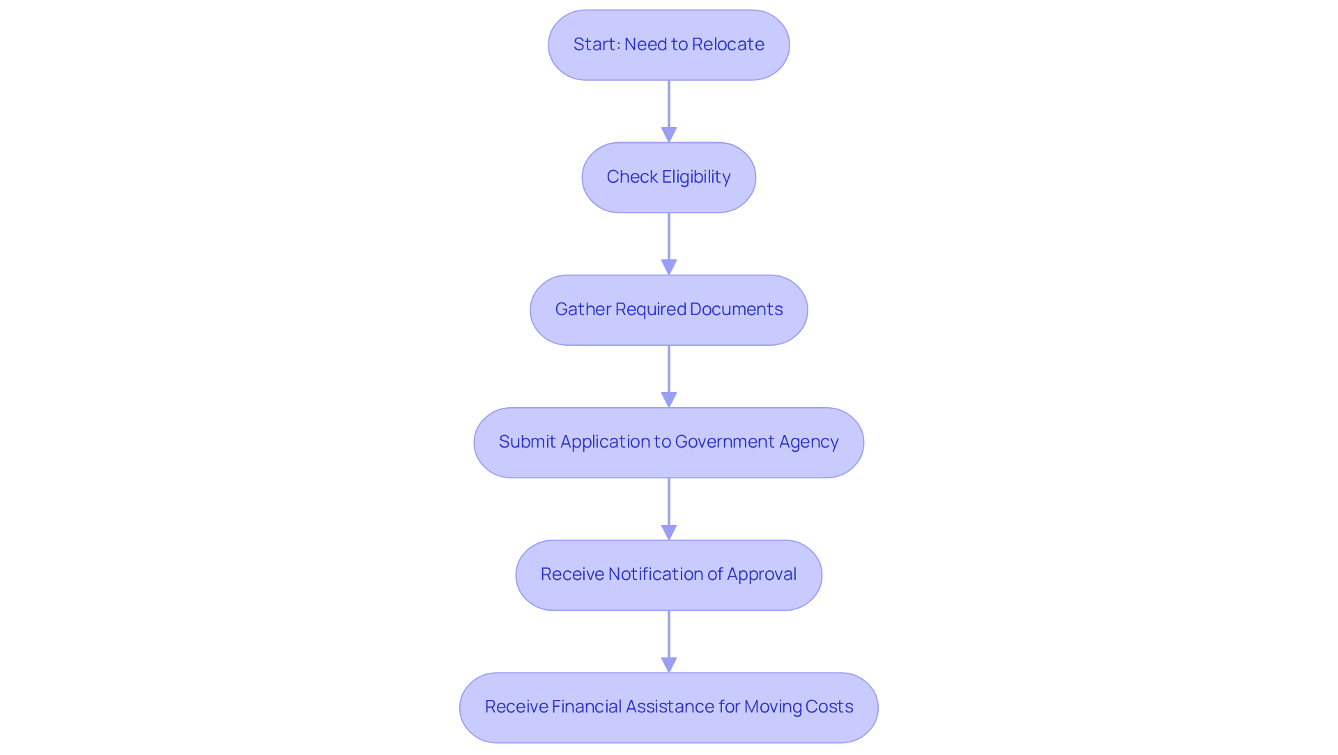 This flowchart shows the process for individuals needing to access the Federal Relocation Assistance Program. Follow the arrows to see what steps you need to take, from checking your eligibility to receiving financial help for your move.